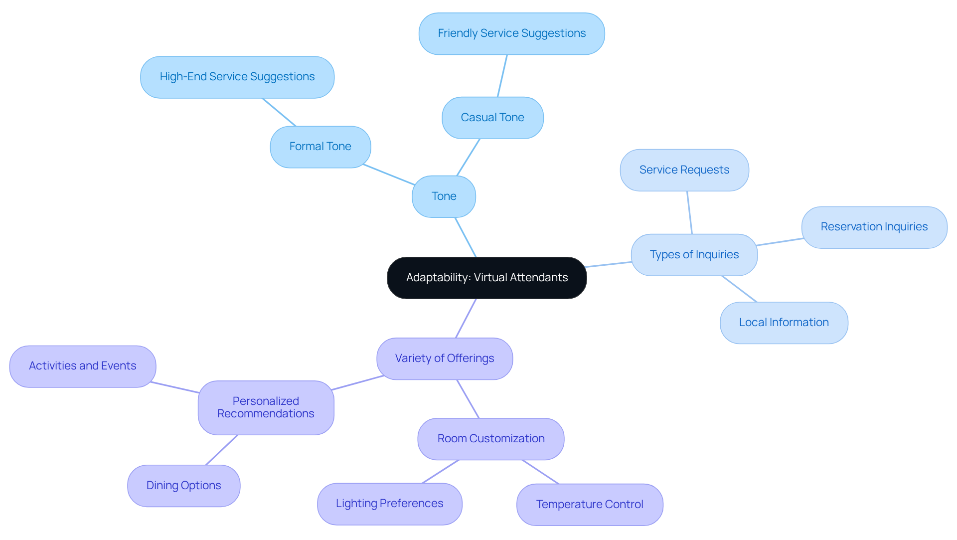 The central node represents the core idea of adaptability, while the branches show how hotels can tailor their virtual attendants in different ways. Each color-coded branch leads to further details that demonstrate the potential for customization. The central node represents the core idea of adaptability, while the branches show how hotels can tailor their virtual attendants in different ways. Each color-coded branch leads to further details that demonstrate the potential for customization.