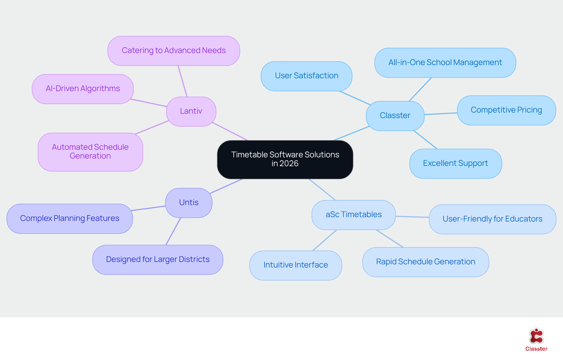 The central node represents the main topic, while the branches show different software solutions. Each sub-branch highlights specific features, helping you understand what each software offers at a glance.