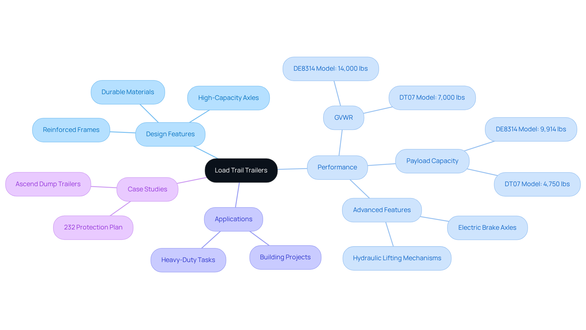 This mindmap illustrates the key aspects of Load Trail Trailers. Start at the center with the main topic, then explore the branches to see their design features, performance metrics, applications in the field, and real-world case studies that highlight their effectiveness.