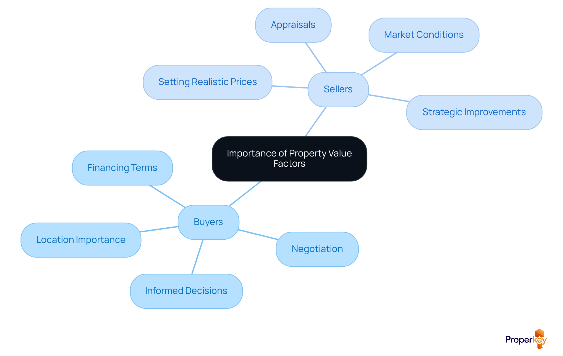 This mindmap shows how buyers and sellers can benefit from understanding property value factors. Each branch represents key aspects that influence their decisions, helping you see the connections and importance of each factor.