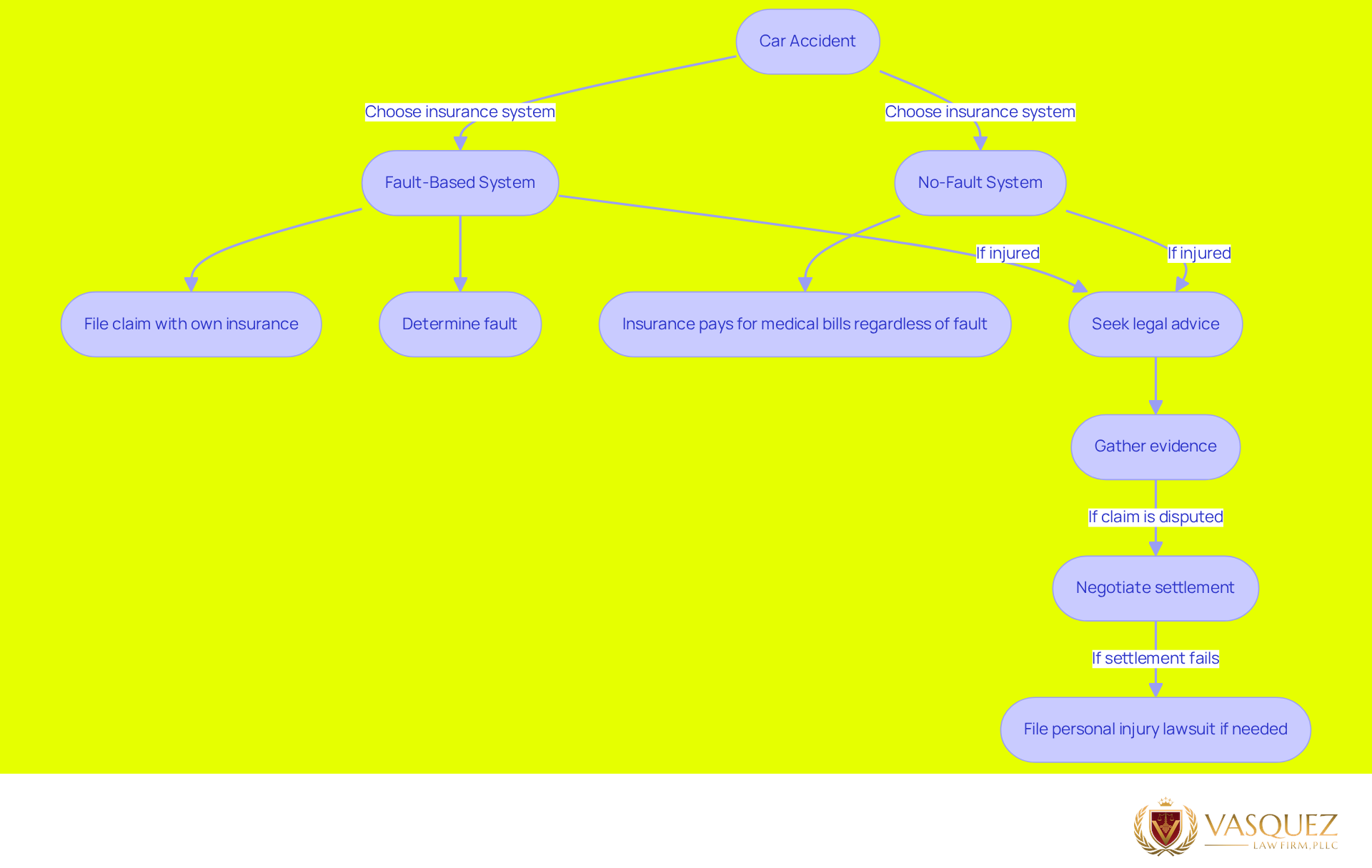 This flowchart helps you navigate what to do after a car accident. Follow the branches to see the differences between fault-based and no-fault insurance systems, and understand your rights and responsibilities based on the system in place. This flowchart helps you navigate what to do after a car accident. Follow the branches to see the differences between fault-based and no-fault insurance systems, and understand your rights and responsibilities based on the system in place.