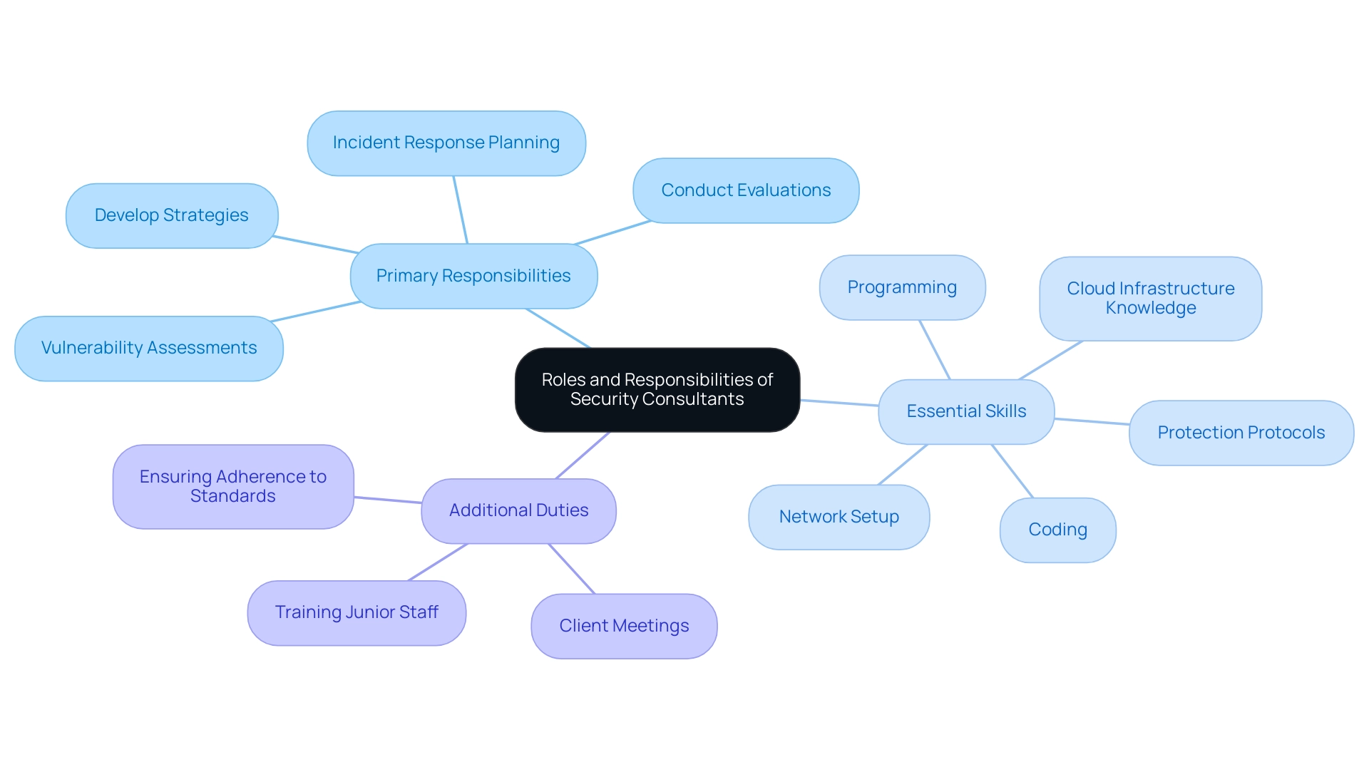 The central node represents the overarching theme, with branches illustrating the main categories of responsibilities, essential skills, and additional duties.