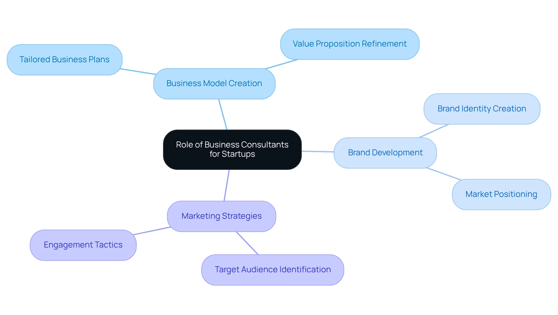 The central node represents the overall importance of consultants, while the branches detail specific services they provide to support startups in their growth journey.
