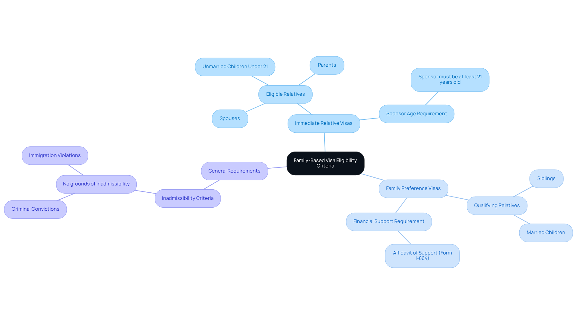 This mindmap shows the different types of family-based visas and what you need to qualify for each. Start at the center with the main topic, then follow the branches to see the specific requirements for each visa type.