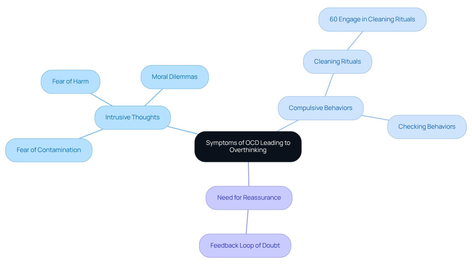 This mindmap illustrates how different symptoms of OCD contribute to overthinking. Each branch represents a key symptom, and the sub-branches provide more detail about specific fears and behaviors. The colors help differentiate between categories, making it easier to see how they relate to one another.
