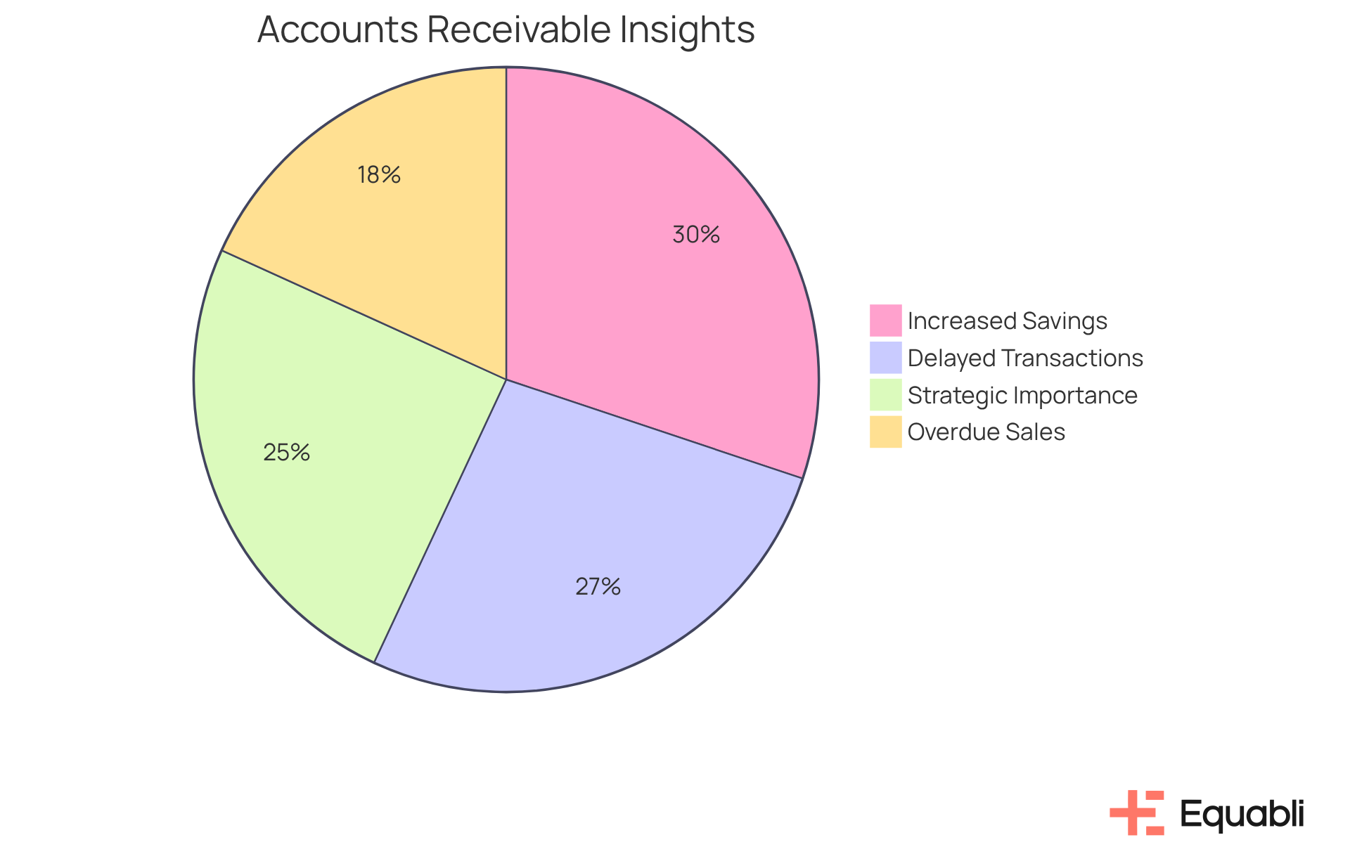 Each slice represents a key finding from the study: the bigger the slice, the more significant the finding in terms of its impact on accounts receivable management.