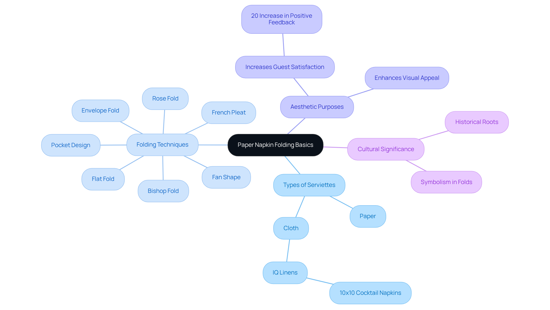 The central idea is paper napkin folding, with branches showing different types, techniques, and their importance. Each branch helps you explore how napkin folding can enhance your dining experience.