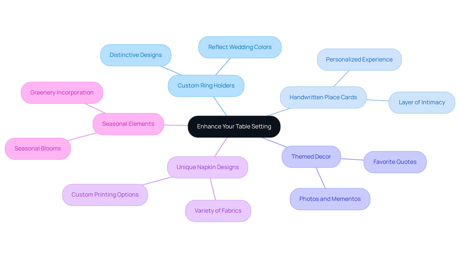 The central node represents the main theme of enhancing table settings, while each branch shows a different personalized element. Follow the branches to explore how each touch can contribute to a beautiful and meaningful dining experience. The central node represents the main theme of enhancing table settings, while each branch shows a different personalized element. Follow the branches to explore how each touch can contribute to a beautiful and meaningful dining experience.