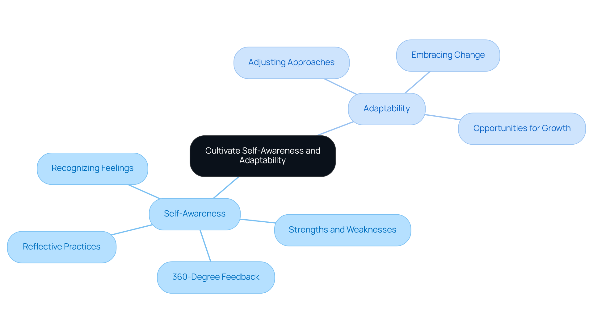 The central node represents the main focus on self-awareness and adaptability in leadership. The branches show key traits and actions that support these qualities. Follow the branches to explore how each aspect contributes to effective leadership.
