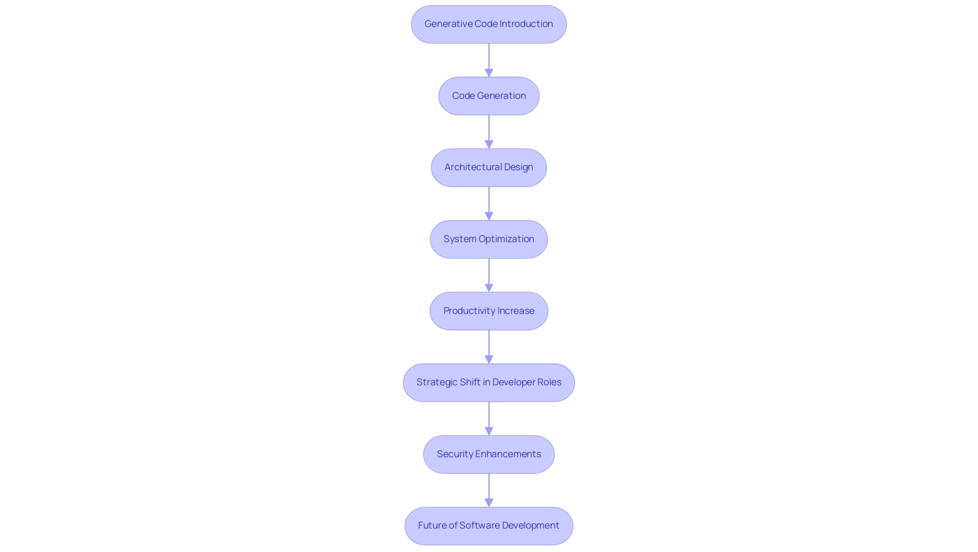 Each box represents a stage in the transformation process, with arrows showing the progression from one stage to the next.