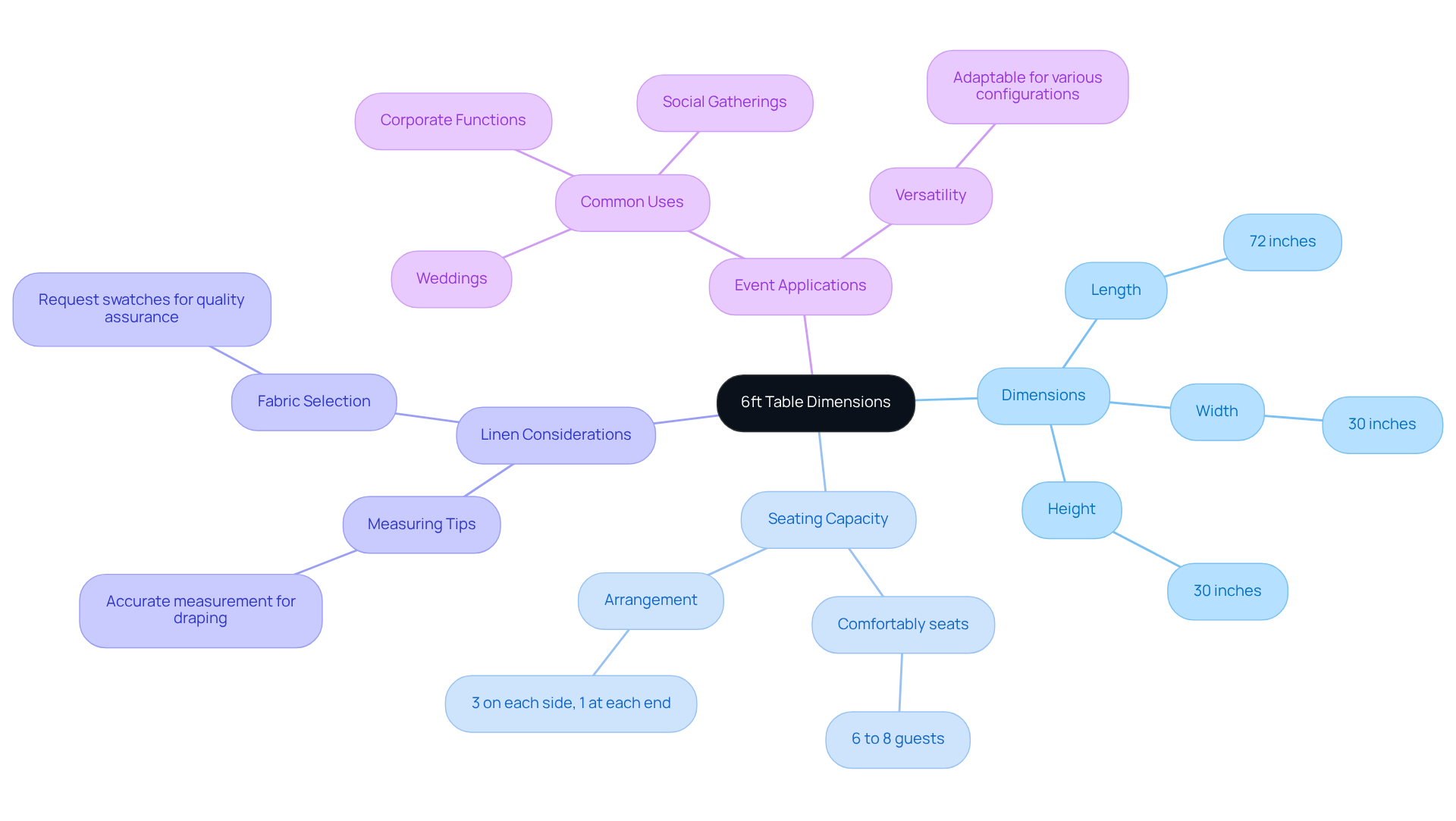 The center shows the main topic, while branches lead to important details about dimensions, how many people can sit, tips for linens, and where these tables are commonly used. Follow the branches to explore each aspect! The center shows the main topic, while branches lead to important details about dimensions, how many people can sit, tips for linens, and where these tables are commonly used. Follow the branches to explore each aspect!