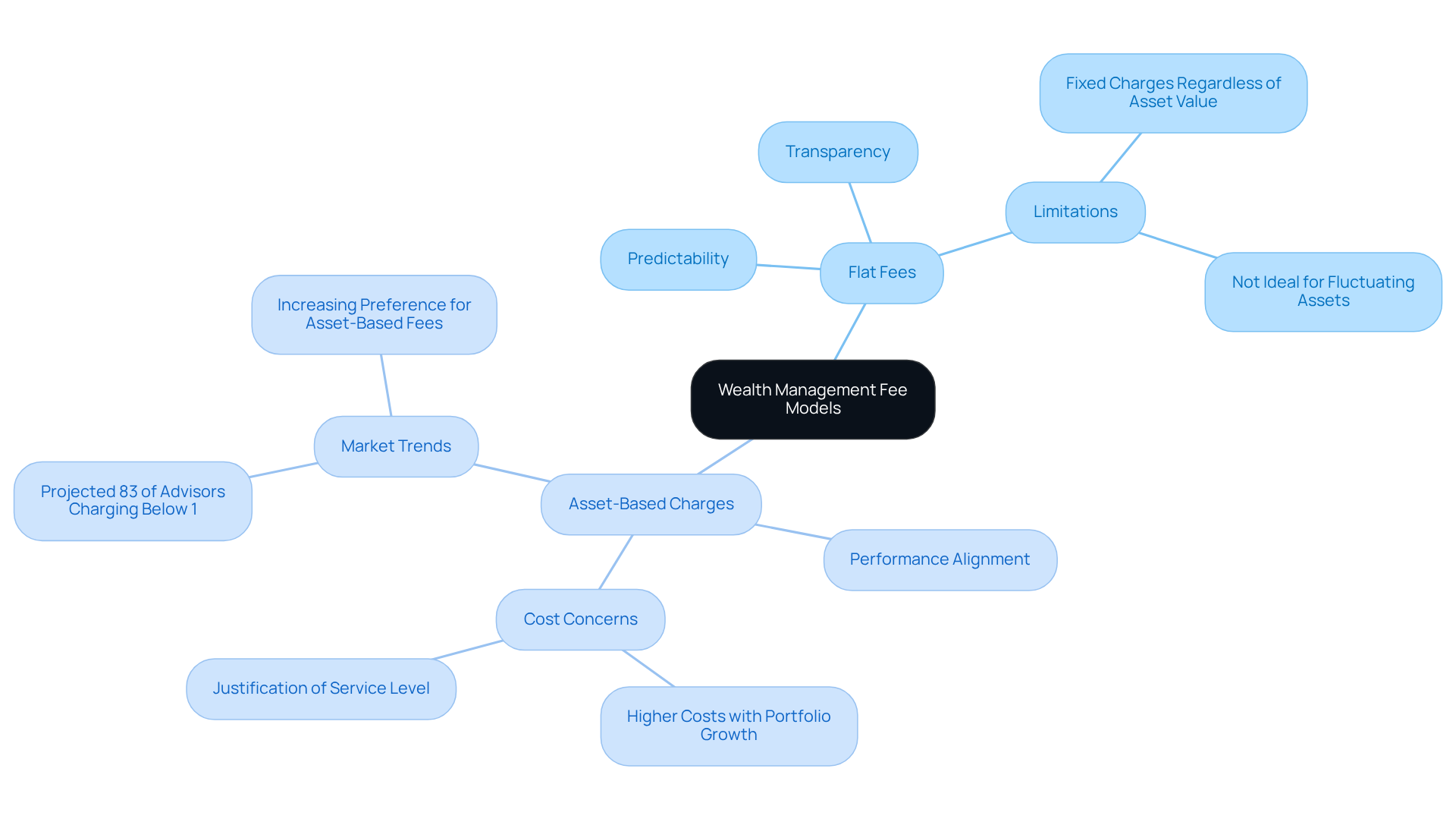 The central node represents the overall topic of fee models. Each branch shows a different fee structure, with further details on their pros and cons. This helps you understand which model might suit your financial needs better. The central node represents the overall topic of fee models. Each branch shows a different fee structure, with further details on their pros and cons. This helps you understand which model might suit your financial needs better.