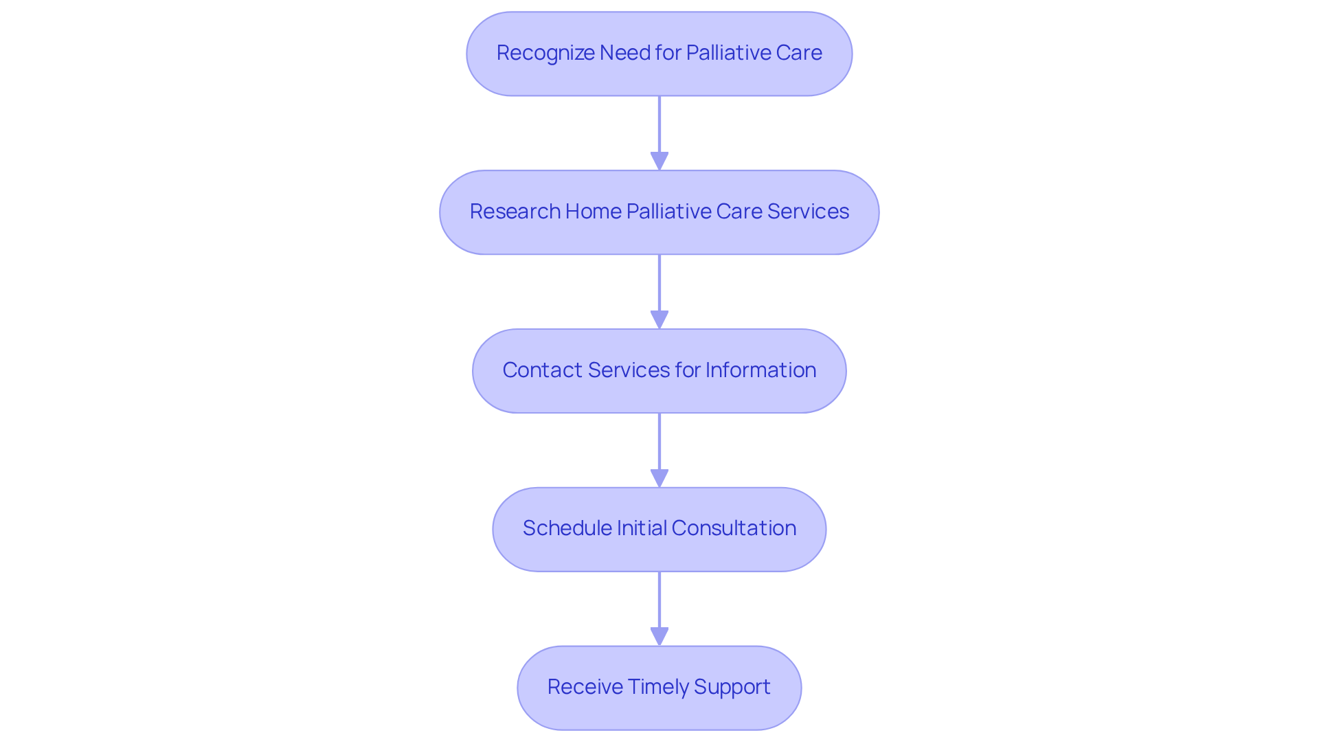 Follow the arrows to see how to get the support you need. Each step helps ensure that you and your loved ones receive compassionate care when it matters most.