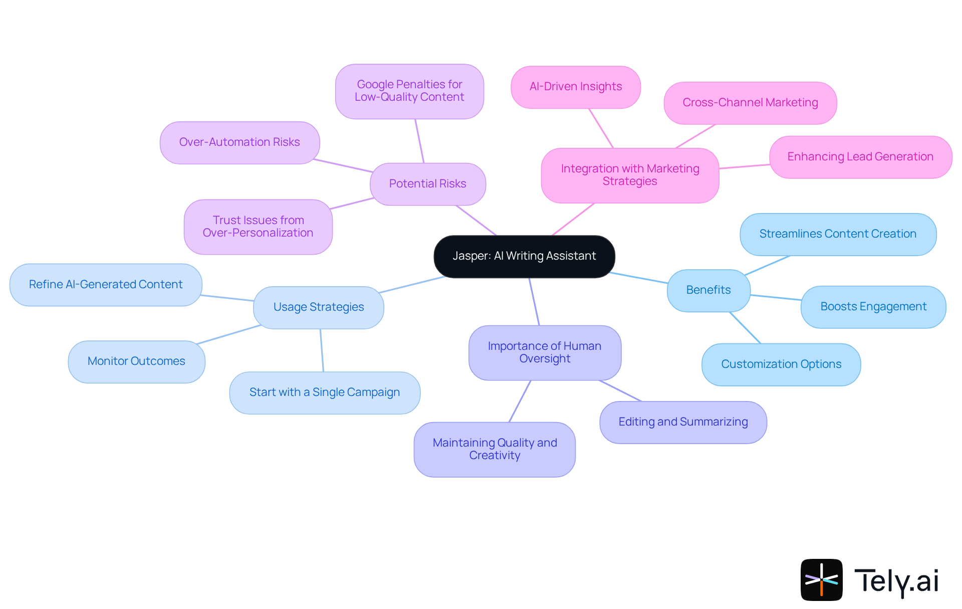 At the center is Jasper, the AI tool. The branches show its benefits, how to use it effectively, the need for human input, risks to be aware of, and how it can fit into broader marketing strategies.