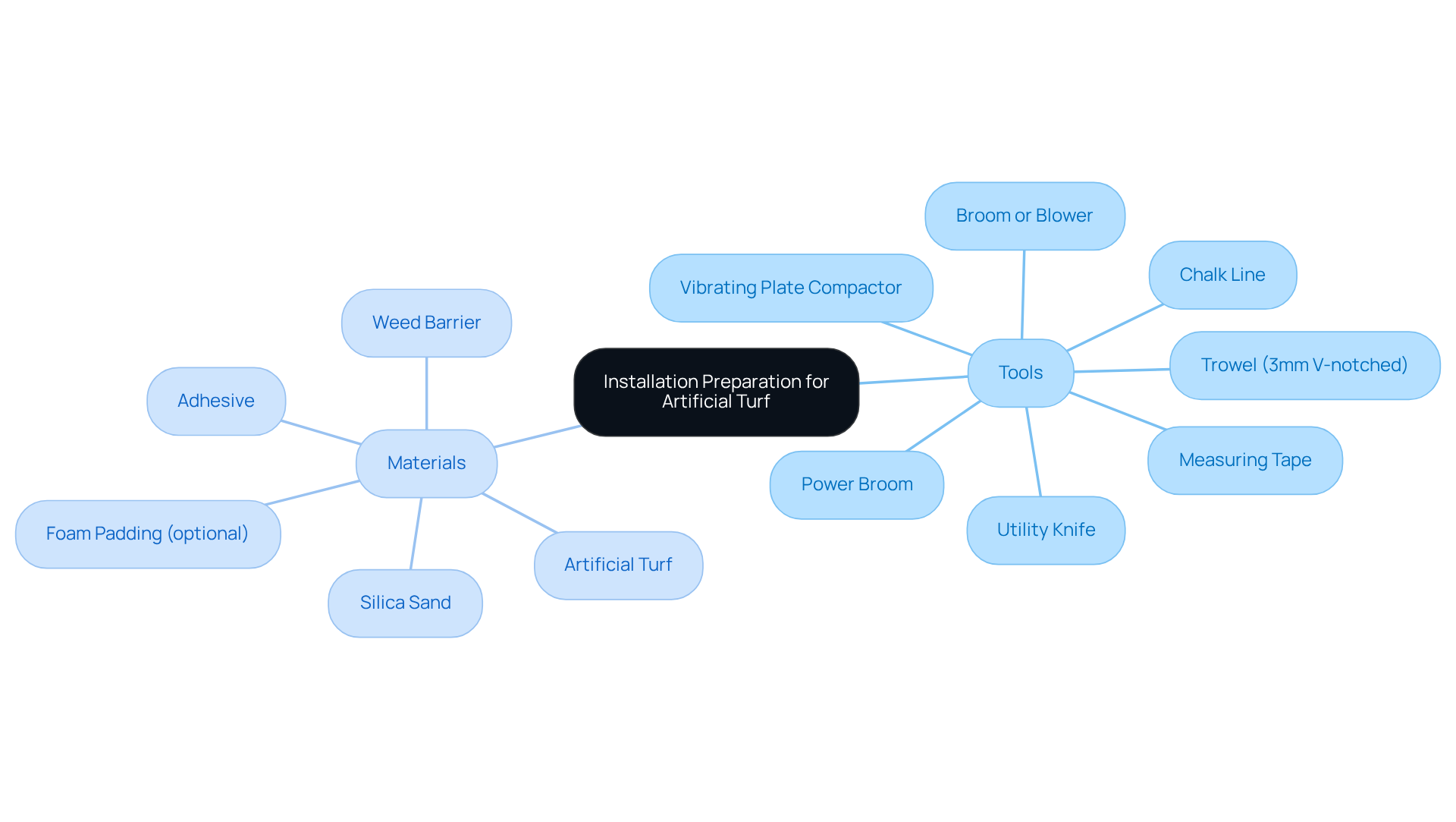 This mindmap shows everything you need to prepare for installing artificial turf. The center is all about getting ready for the installation, with branches for the tools you'll need and the materials to gather. Each tool and material is listed under its category, making it easy to see what you need to achieve a professional look.