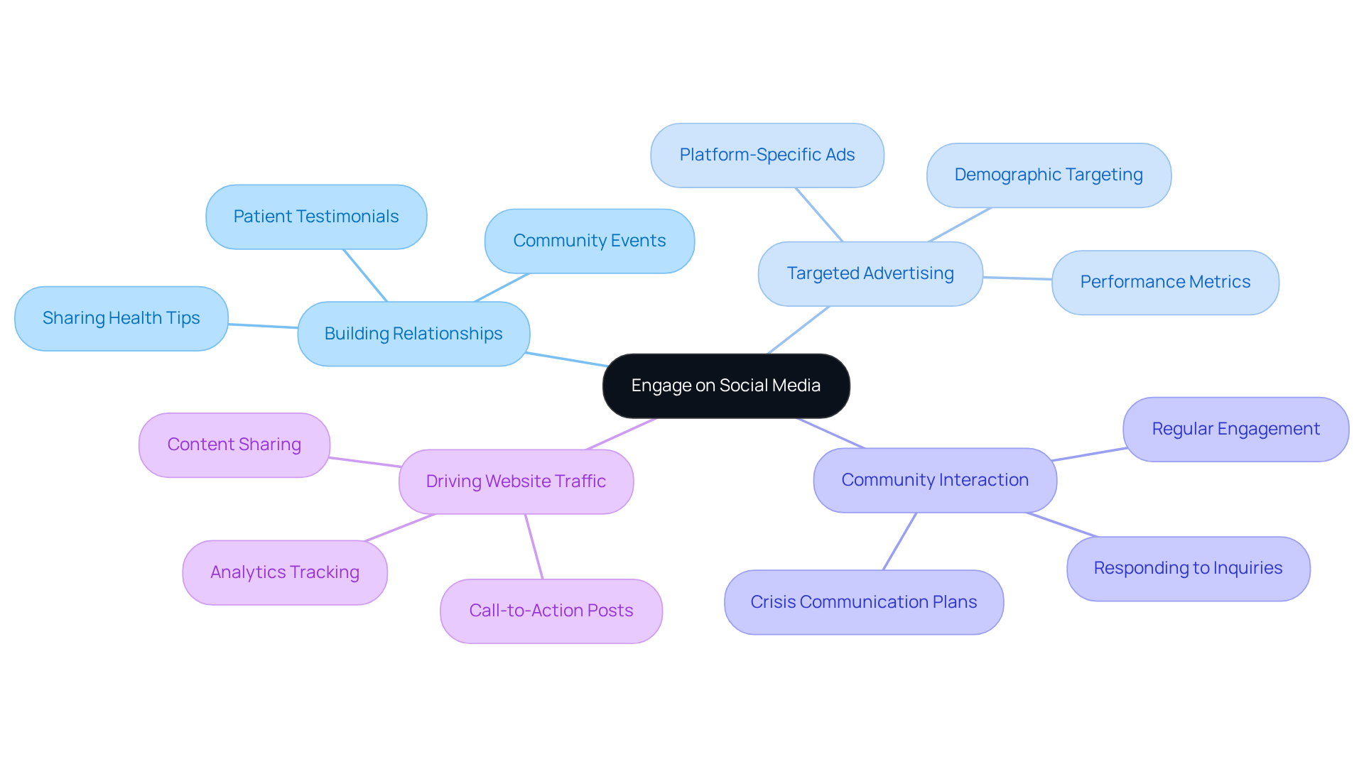 The center represents the main idea of engaging on social media, while the branches show different strategies and their benefits. Each color-coded branch helps you easily identify the various approaches to connect with your community.