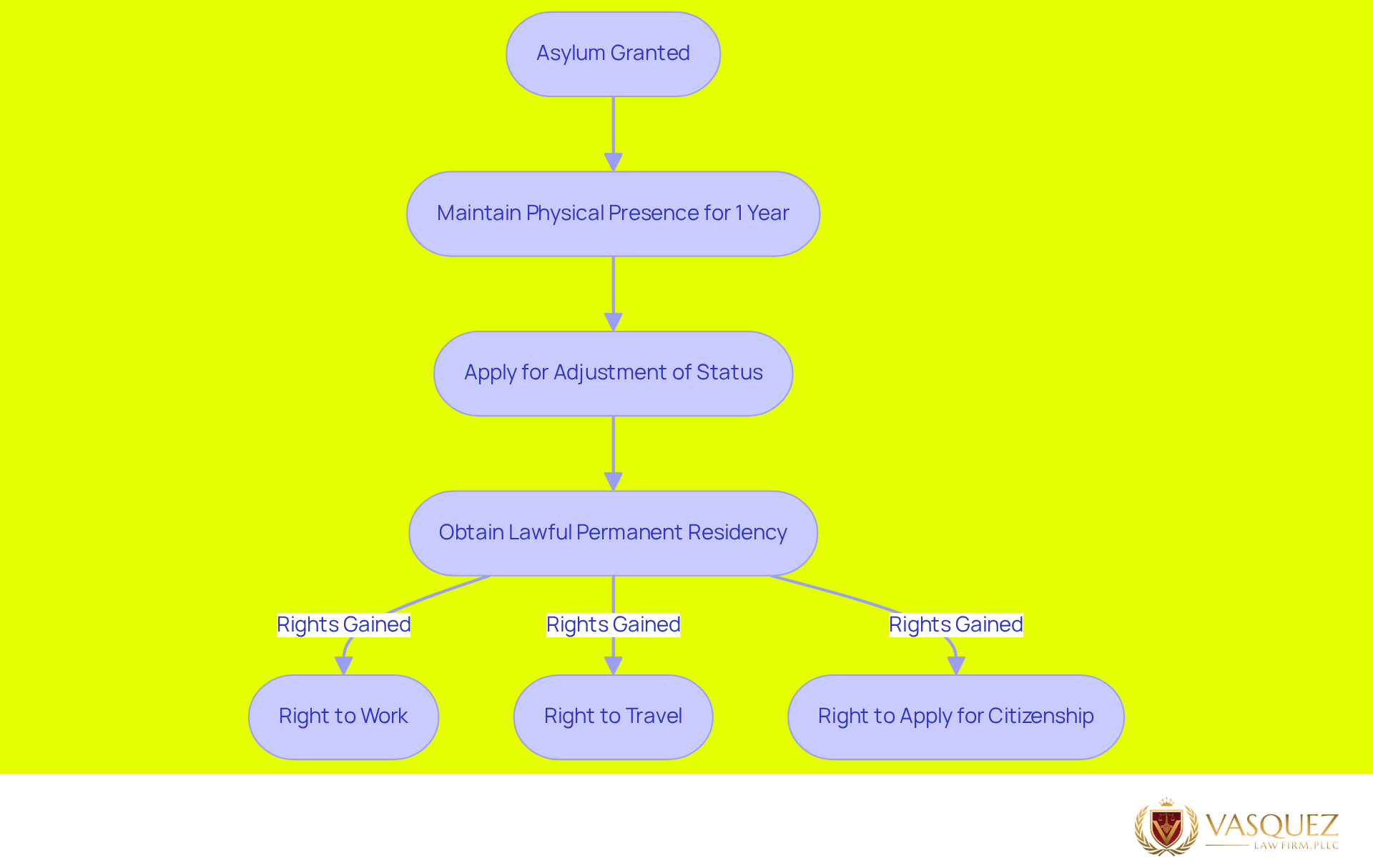 This flowchart illustrates the journey of an asylee from being granted asylum to obtaining lawful permanent residency. Each step shows what needs to be done, and the branches at the end highlight the rights that come with permanent residency. Follow the arrows to understand how each stage connects!
