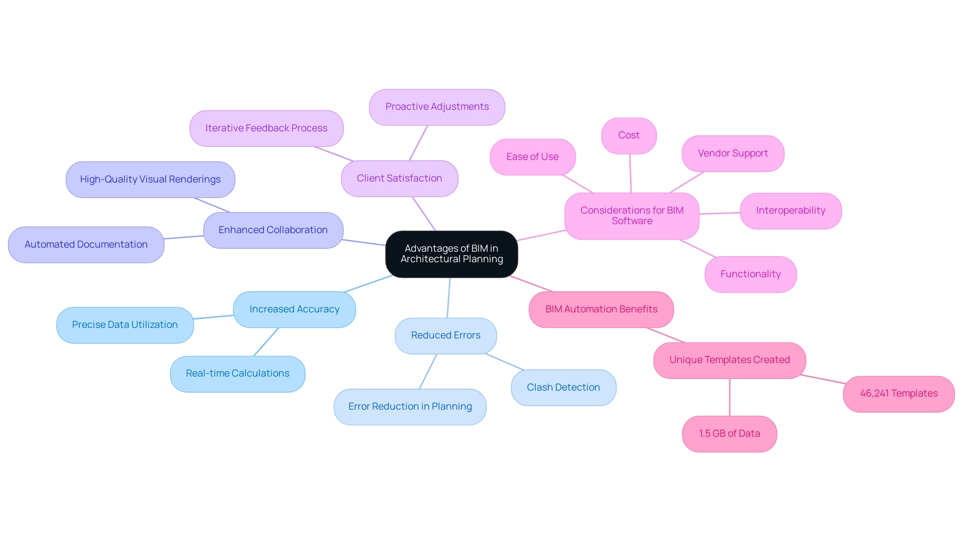 Central node represents overall benefits of BIM, branches indicate major advantages, and sub-branches provide specific details related to each advantage.