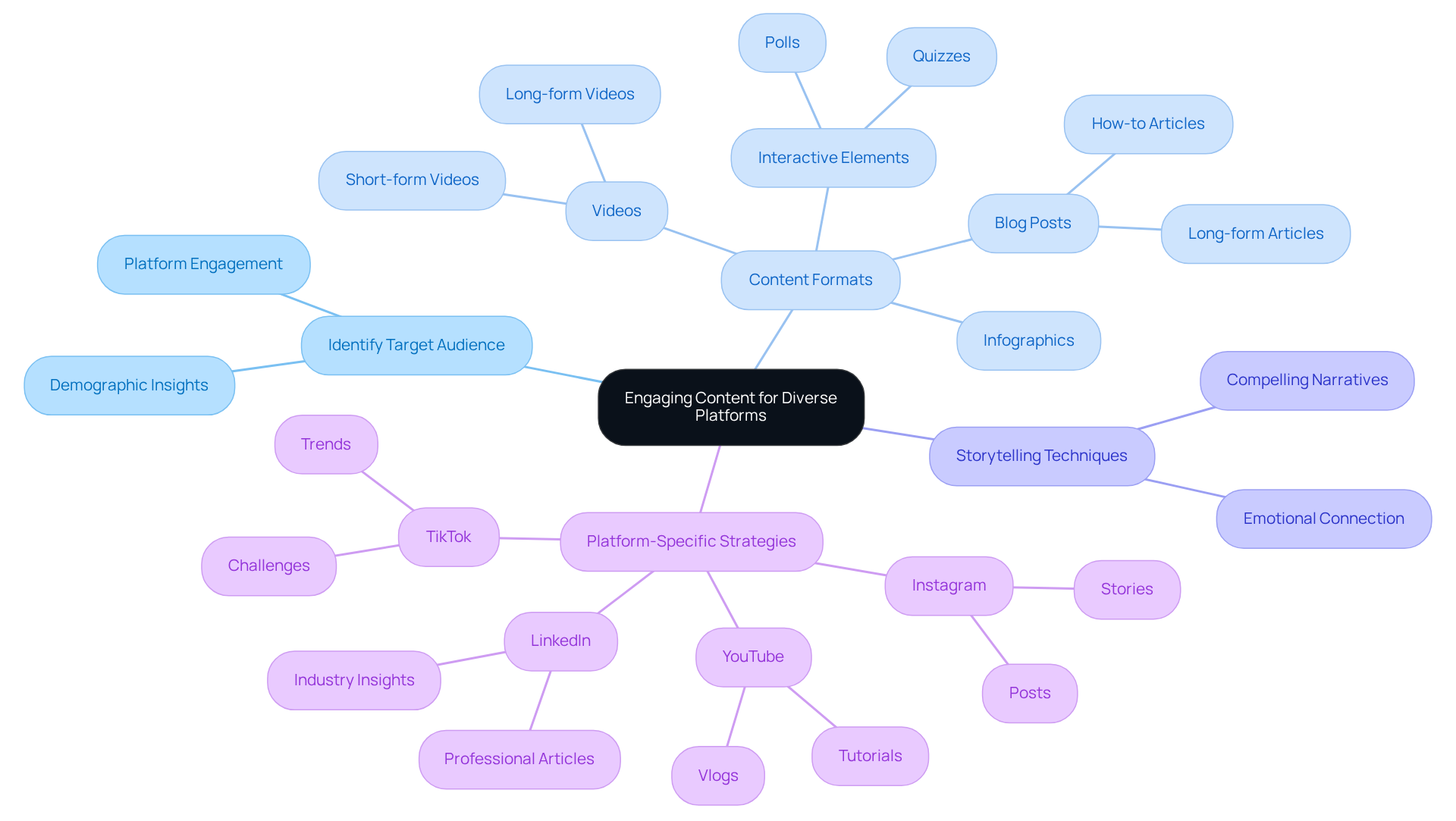 Start at the center with the main idea of engaging content, then follow the branches to explore different strategies and formats that can enhance viewer engagement across various platforms.