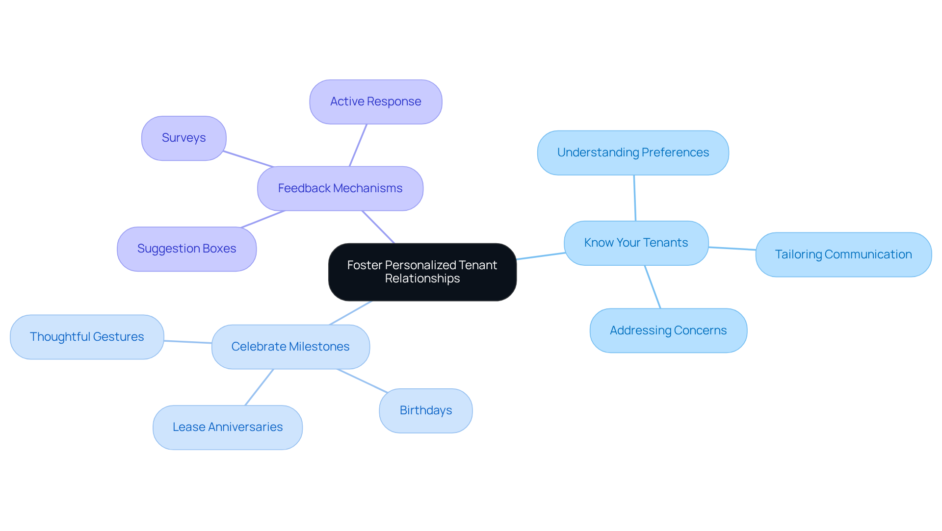 The center represents the main goal of building tenant relationships, while the branches show specific practices to achieve this. Each branch can be explored for more details on how to implement these practices.