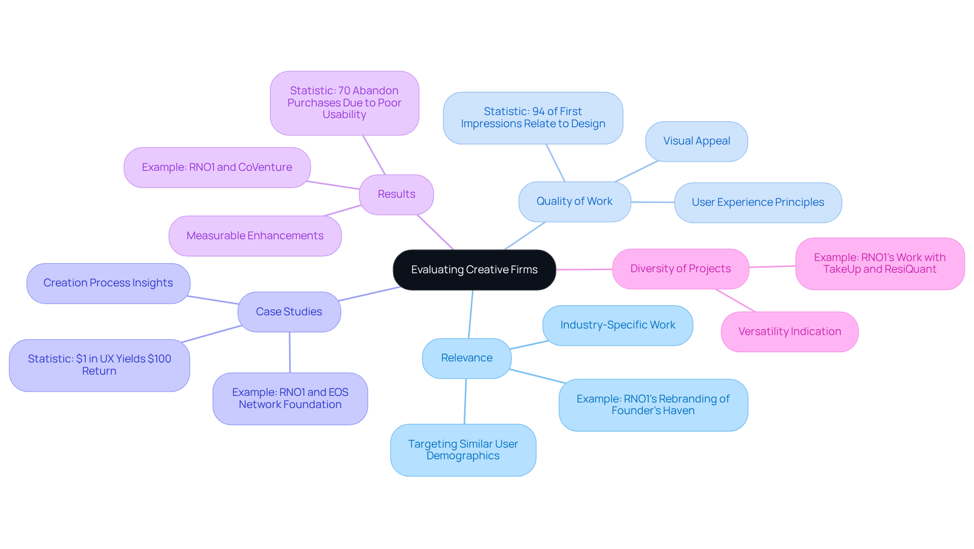 This mindmap helps you visualize the key criteria for assessing creative firms. Start at the center with the main topic, then follow the branches to explore each evaluation criterion and its importance. Each branch represents a different aspect to consider, making it easier to remember what to look for when choosing a creative partner.