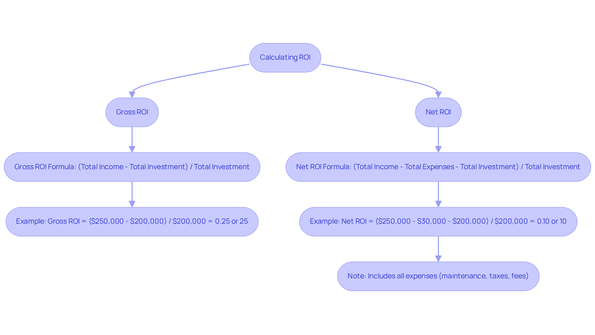 This flowchart guides you through the steps to calculate Gross and Net Return on Investment. Follow the arrows to see how to compute each metric, starting from the formulas to the examples. The Gross ROI path shows how to calculate returns without expenses, while the Net ROI path includes expenses for a more accurate assessment.