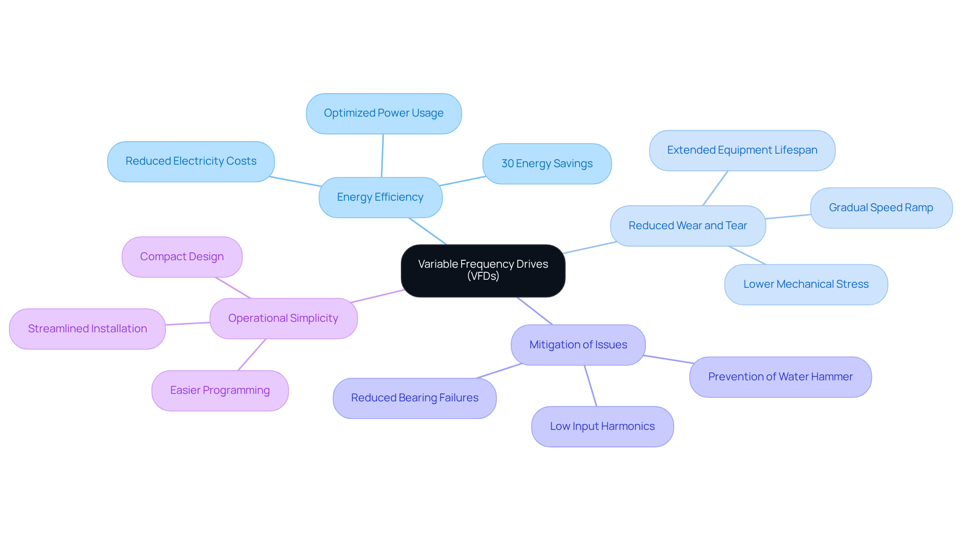 The center represents VFDs, and the branches show their benefits and features. Each branch connects to specific aspects, helping you understand how VFDs improve well pump systems.