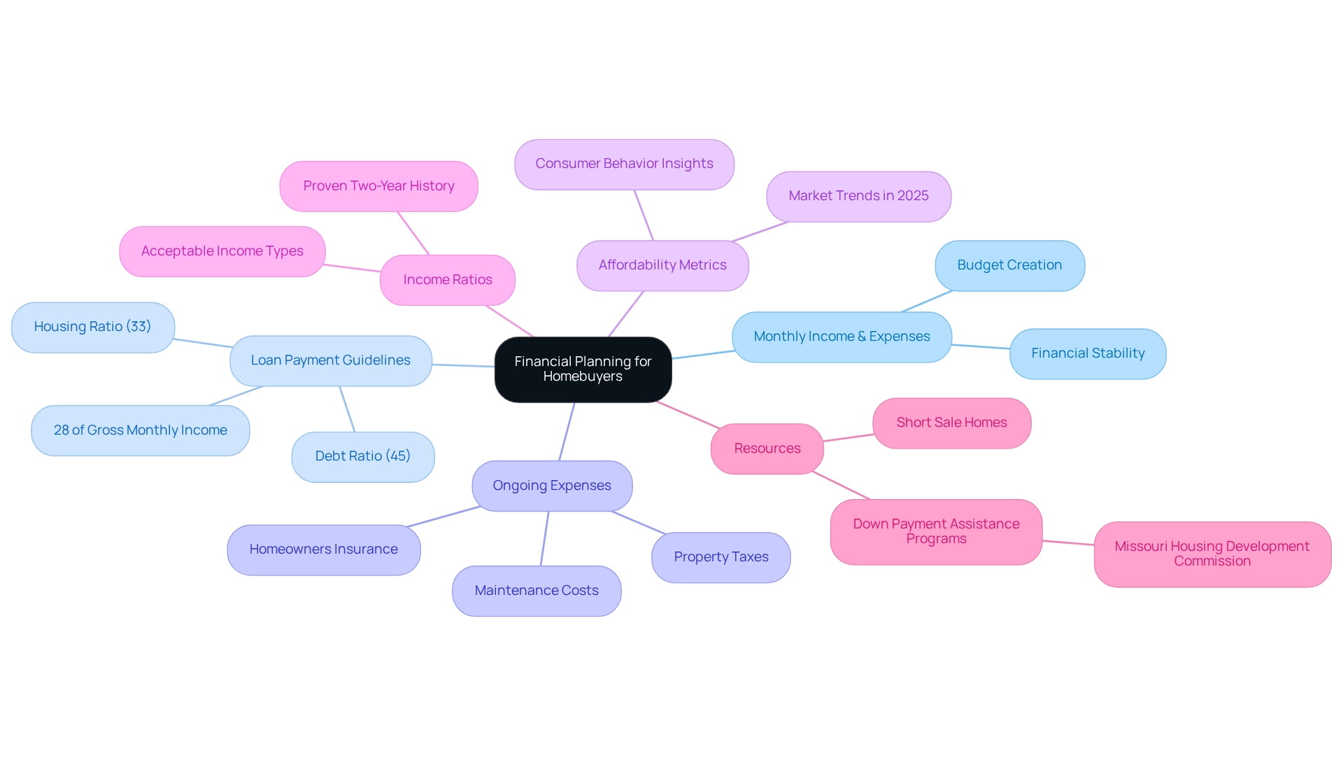 Each branch represents a key financial planning concept, with sub-branches detailing specific aspects related to budgeting and affordability.