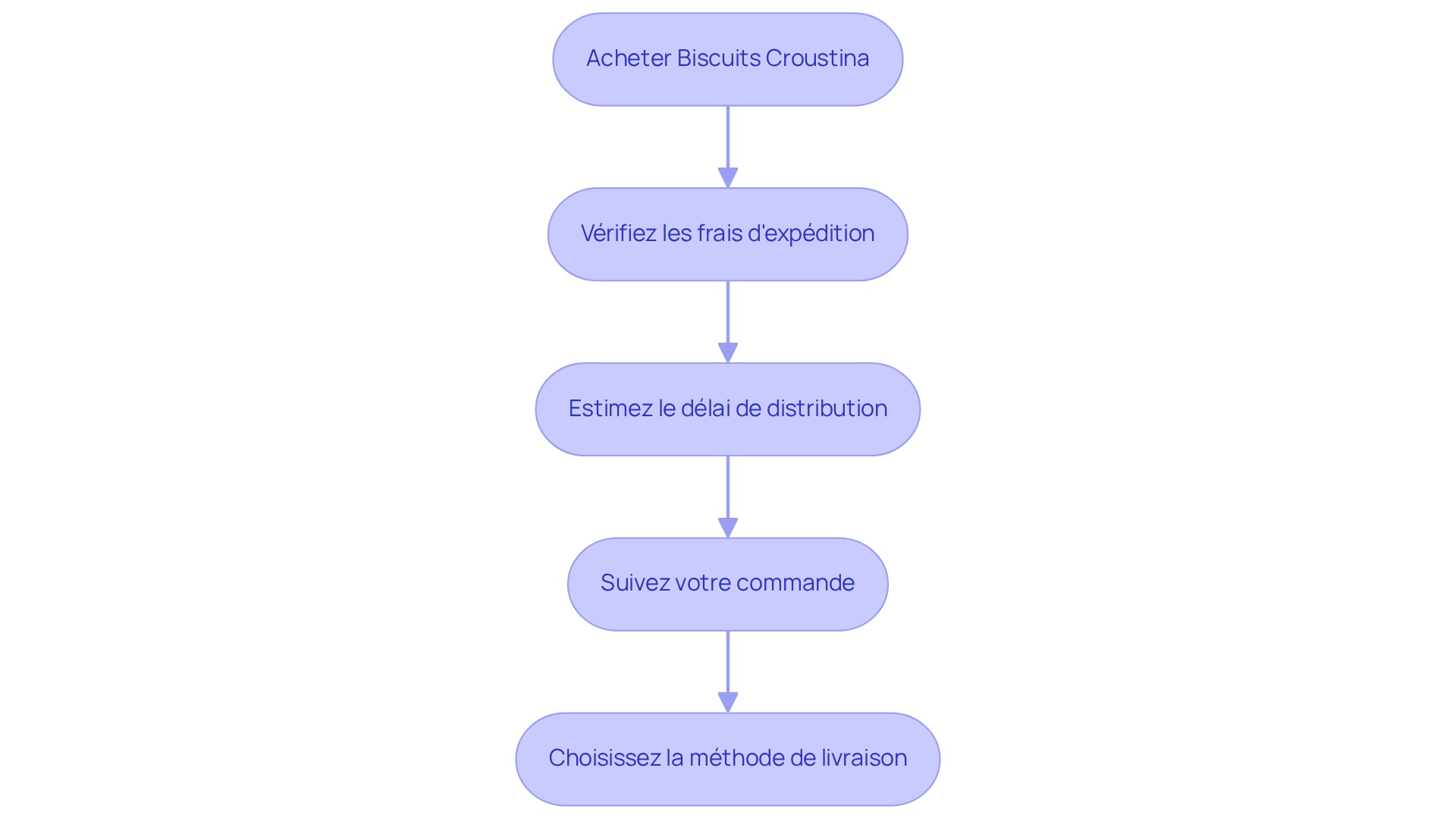 Chaque étape représente une partie du processus d'achat - suivez les flèches pour voir comment passer d'une étape à l'autre et prendre des décisions éclairées. Chaque étape représente une partie du processus d'achat - suivez les flèches pour voir comment passer d'une étape à l'autre et prendre des décisions éclairées.
