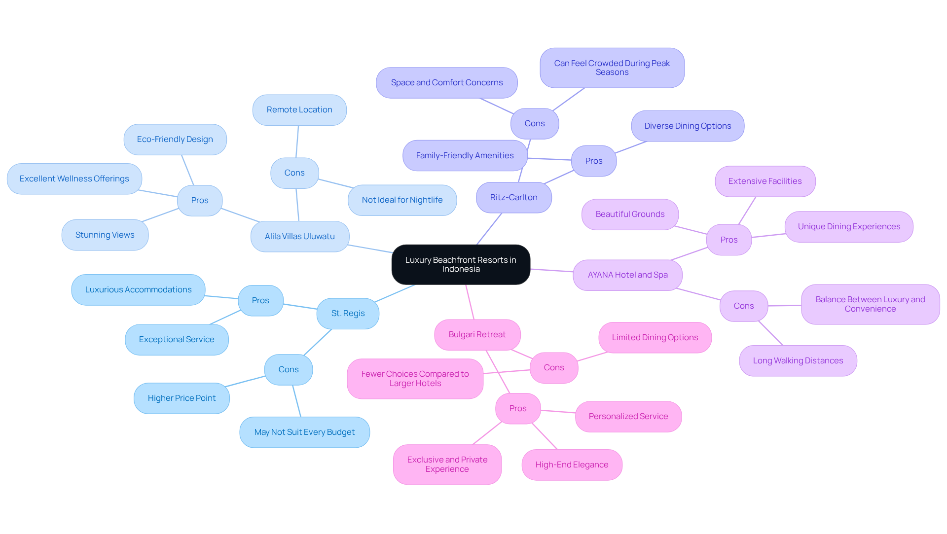 Compare 5 Bali Beachfront Resorts: Luxury Features & Suitability