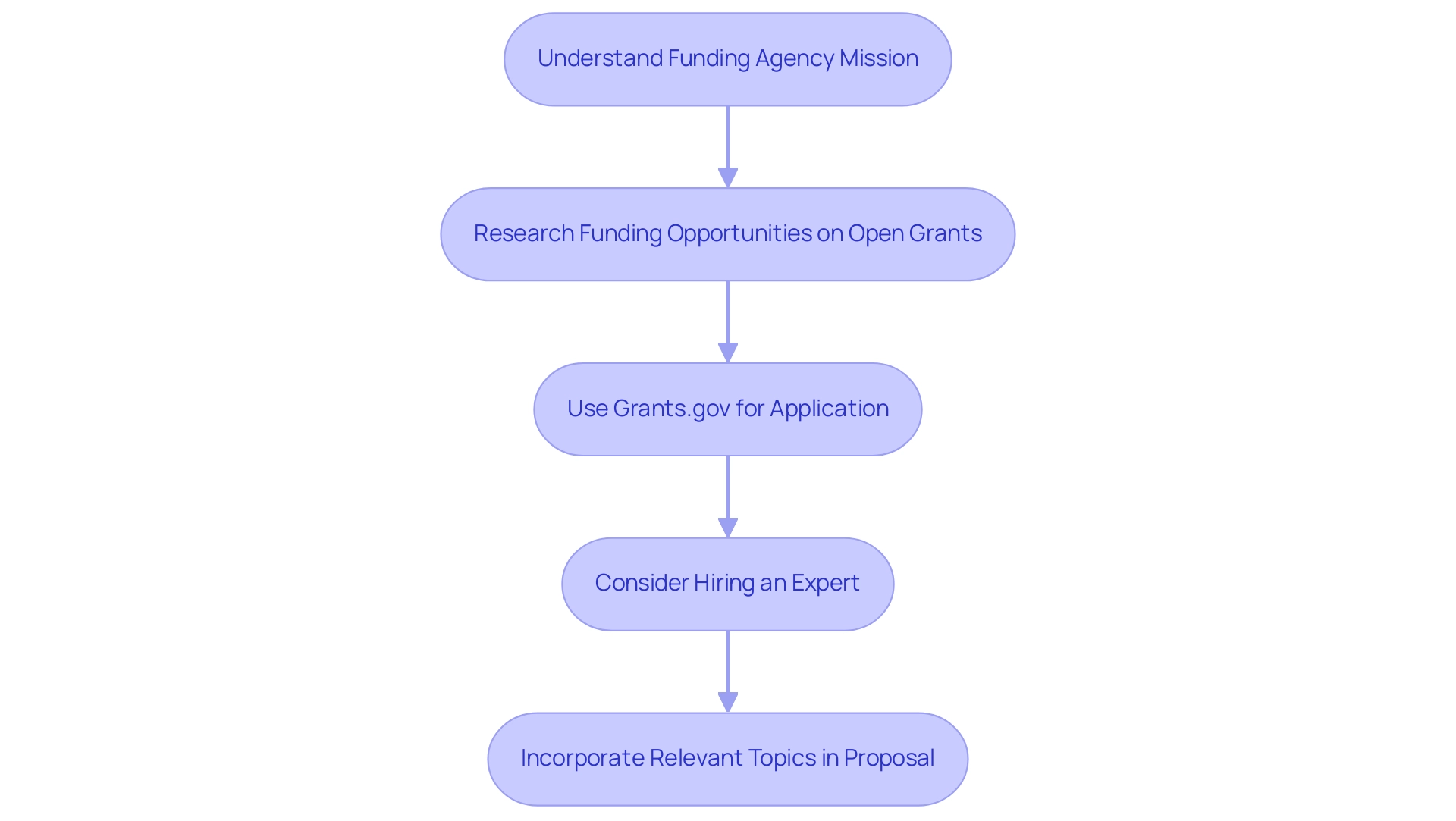 Each box represents a step in the proposal process, with arrows indicating the sequence of actions to be taken. Each box represents a step in the proposal process, with arrows indicating the sequence of actions to be taken.