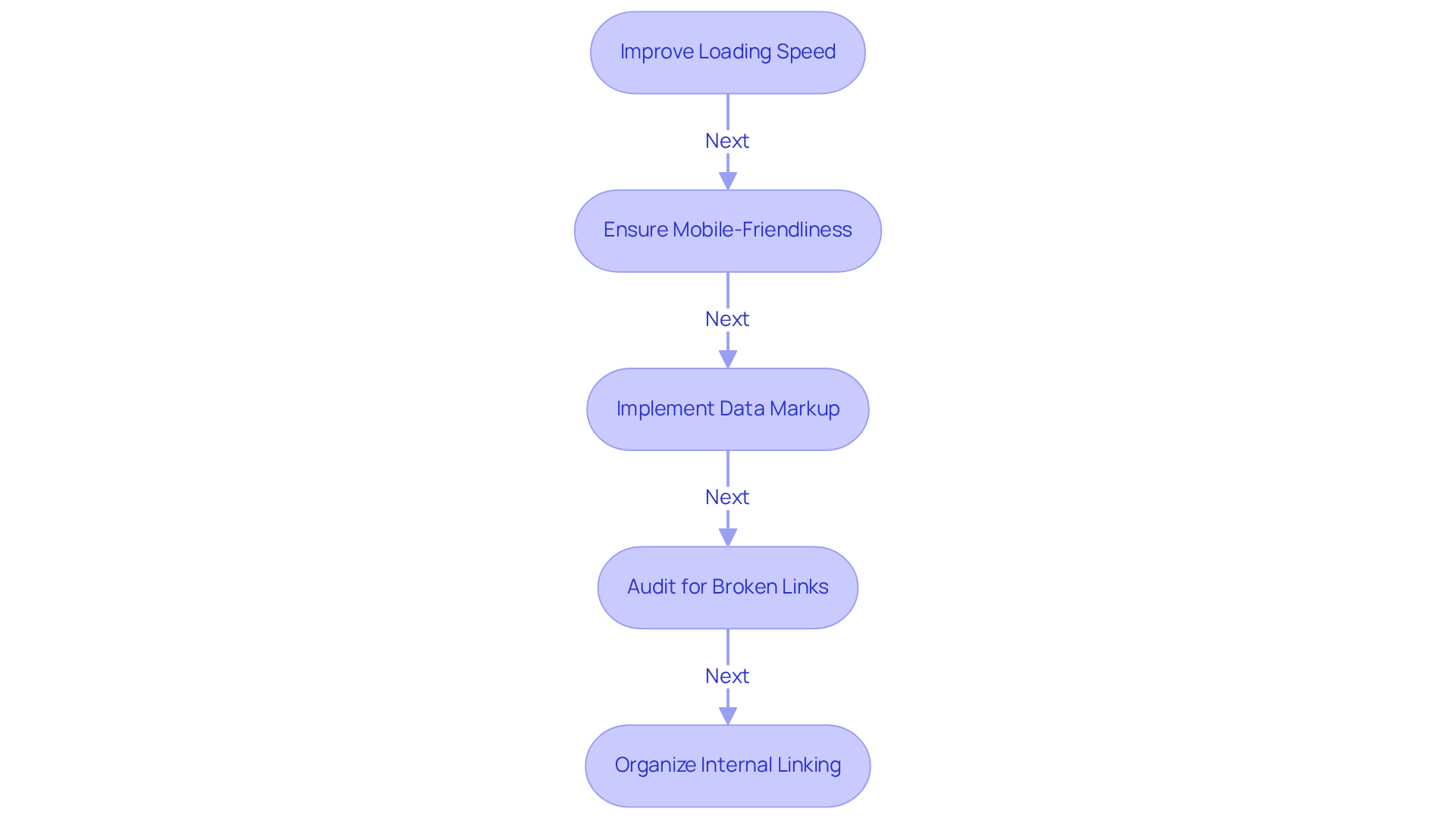 Each box represents a key strategy to improve your website's SEO. Follow the arrows to see how implementing these strategies can enhance performance and user experience.
