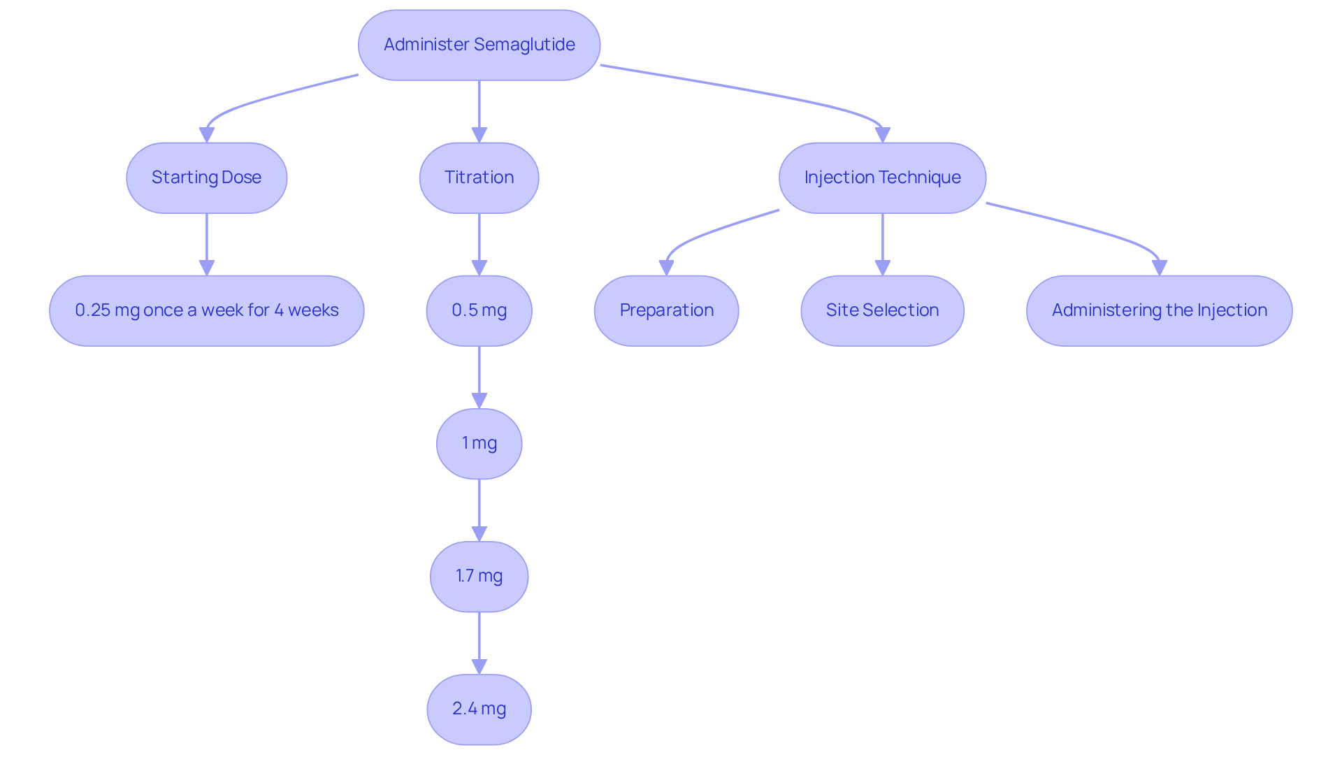 This flowchart guides you through the steps of administering semaglutide. Start at the top and follow the arrows to see what to do at each stage, from the initial dose to the injection technique. Each box represents a key action or decision, helping you feel more confident in the process.