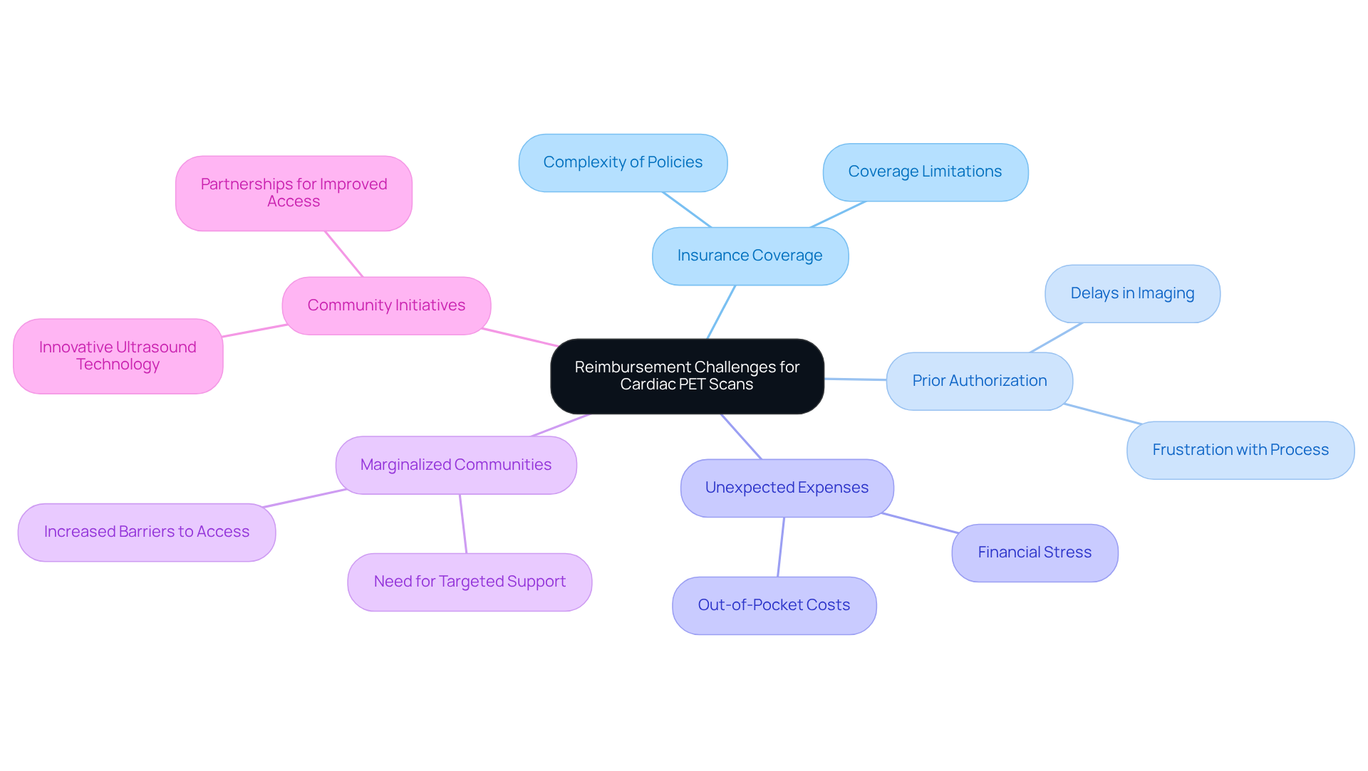 This mindmap starts with the main challenge of reimbursement for cardiac PET scans at the center. Each branch represents a different aspect of the issue, such as insurance complexities and community initiatives. Follow the branches to explore how these topics connect and what solutions are being proposed. This mindmap starts with the main challenge of reimbursement for cardiac PET scans at the center. Each branch represents a different aspect of the issue, such as insurance complexities and community initiatives. Follow the branches to explore how these topics connect and what solutions are being proposed.