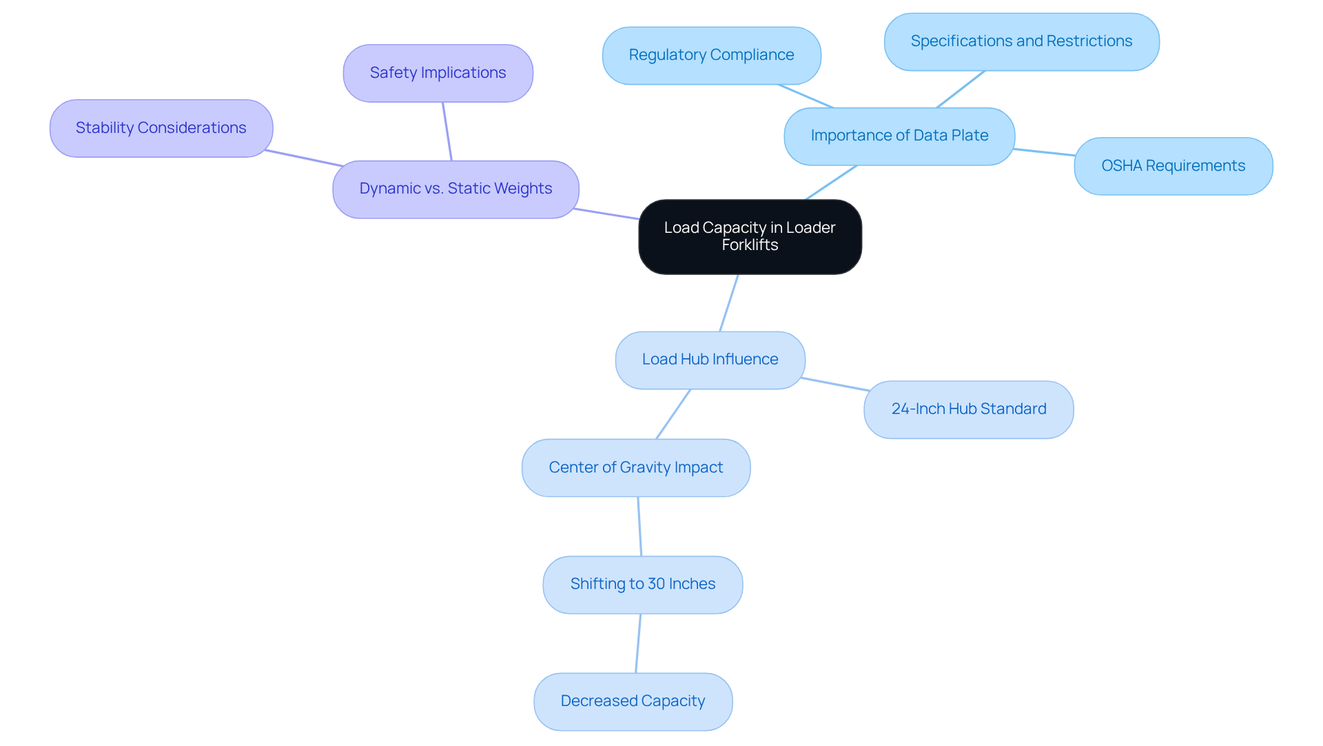 The central idea is load capacity, with branches showing important factors that affect it. Each branch provides insights into how to safely operate loader forklifts, ensuring you understand the critical elements involved.