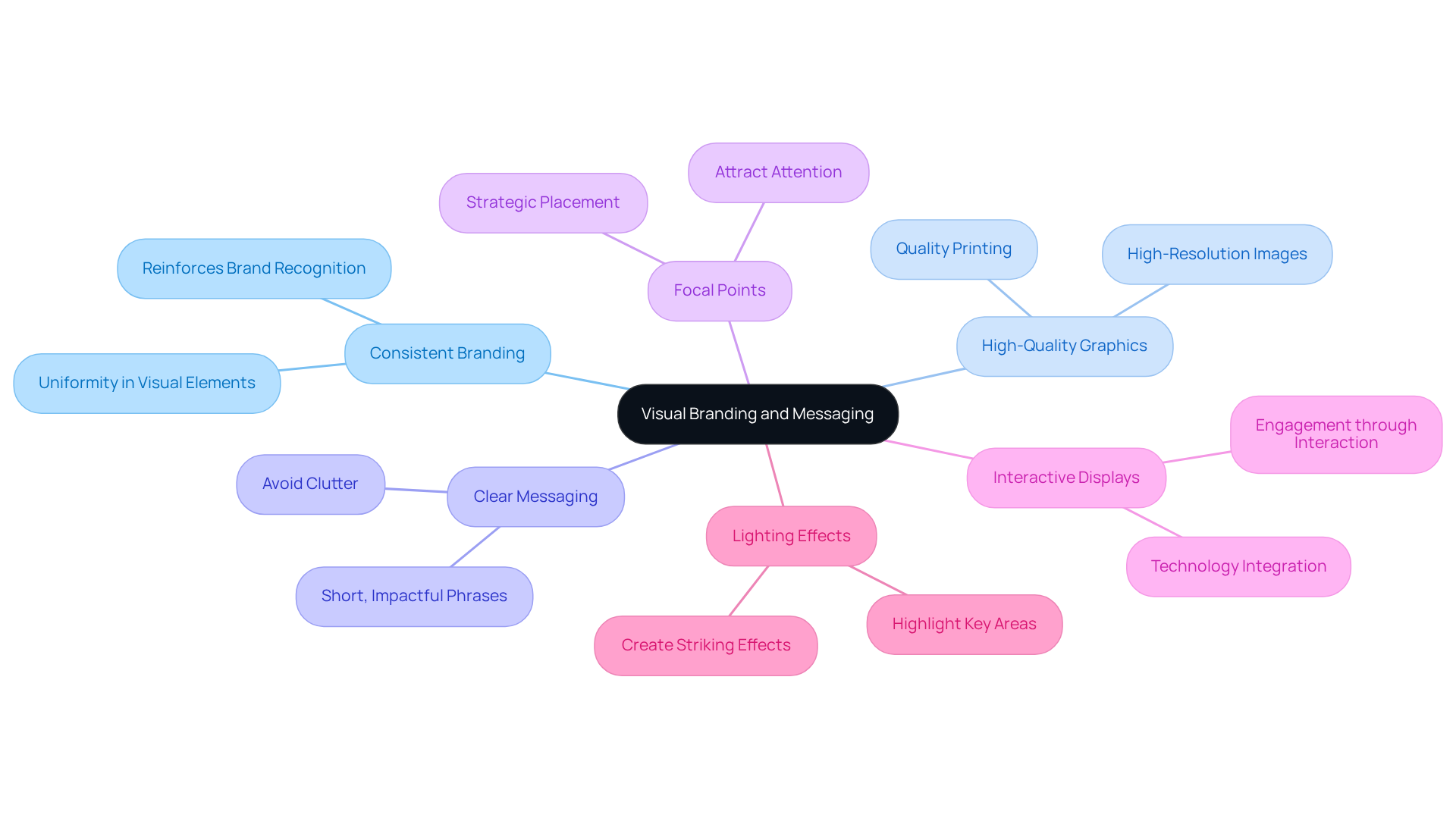 The central node represents the main theme, while each branch shows a different strategy for enhancing your booth's visual appeal. Follow the branches to explore each approach and its importance.