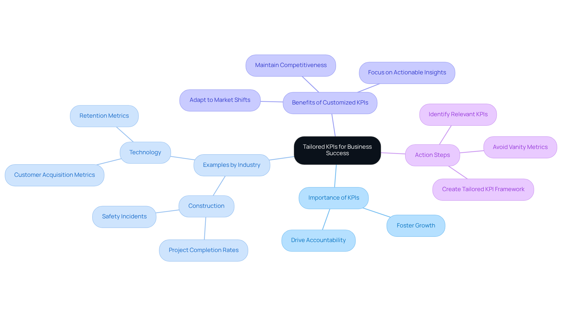 This mindmap starts with the central idea of tailored KPIs and branches out into various related topics. Each branch represents a different aspect of how KPIs can drive business success, making it easy to see the connections and importance of each area.