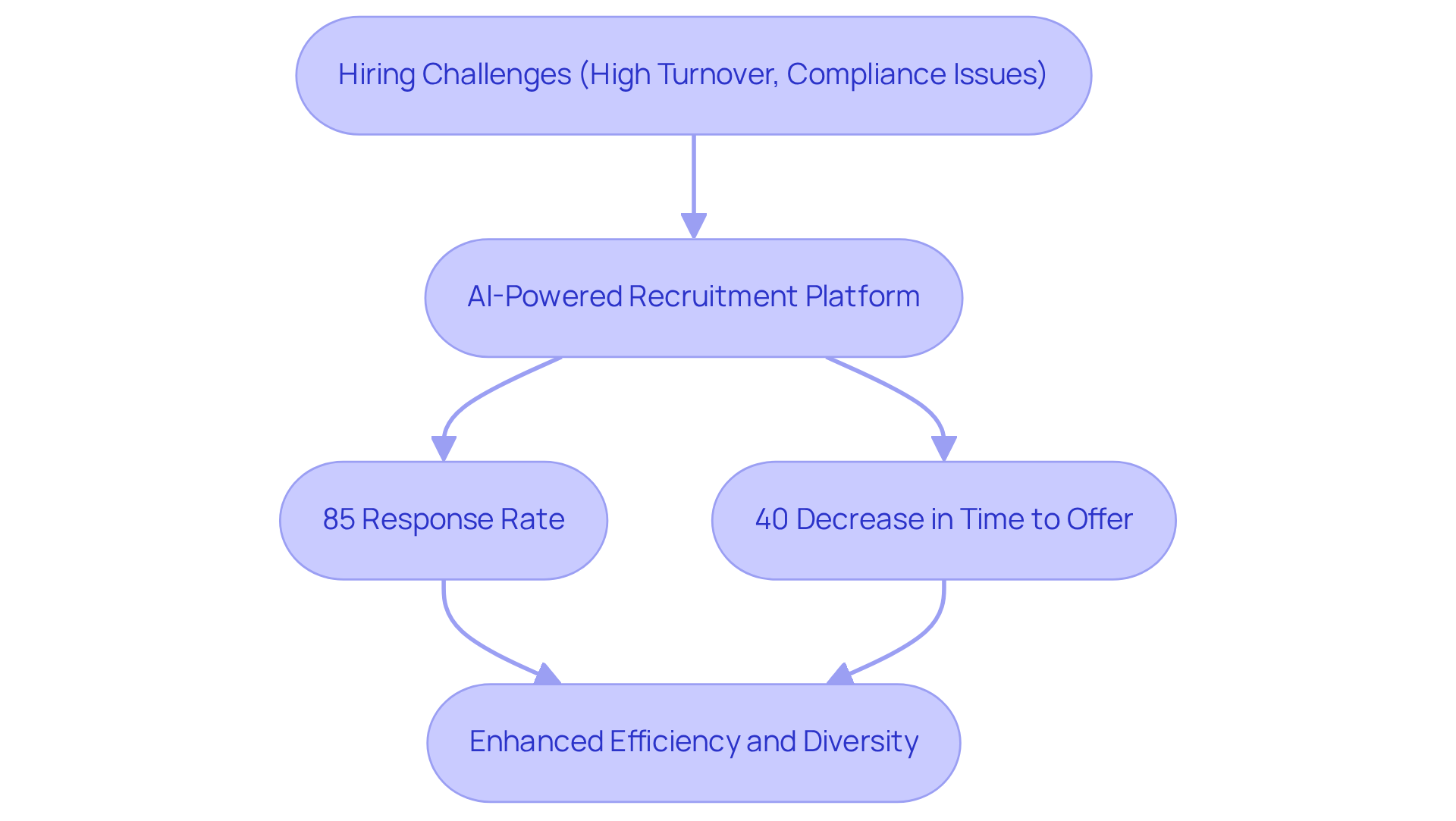 This flowchart shows the path from hiring challenges to solutions offered by SmartRecruiters. Each step highlights how the platform improves recruitment efficiency and promotes diversity.