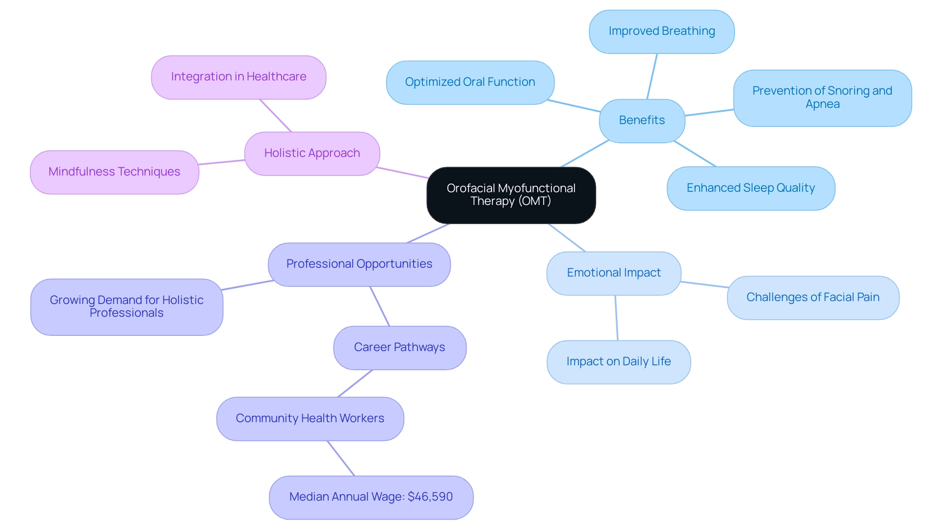 The central node represents OMT, with branches indicating the benefits, emotional impacts, professional opportunities, and holistic strategies related to oral-facial health.