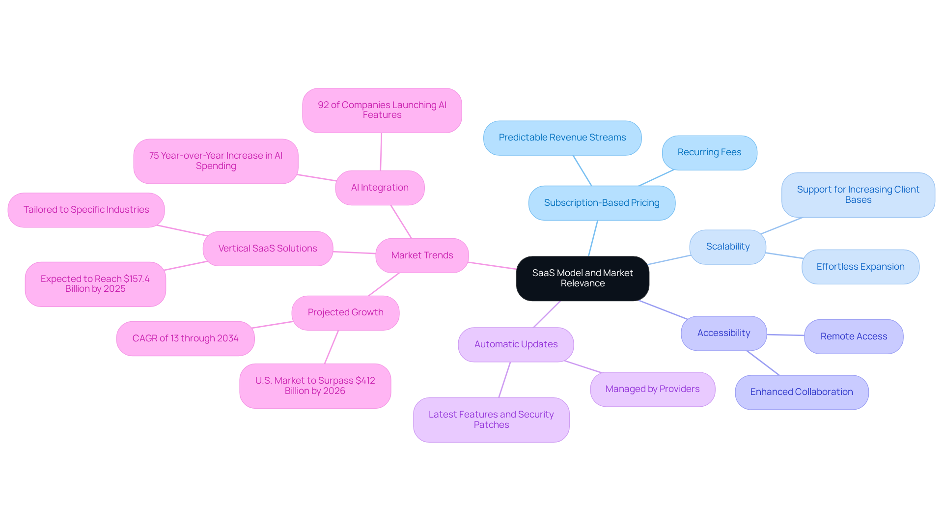 This mindmap starts with the SaaS model at the center. Each branch represents a key characteristic or market trend related to SaaS. Follow the branches to explore how these elements connect and contribute to the overall understanding of the SaaS landscape.