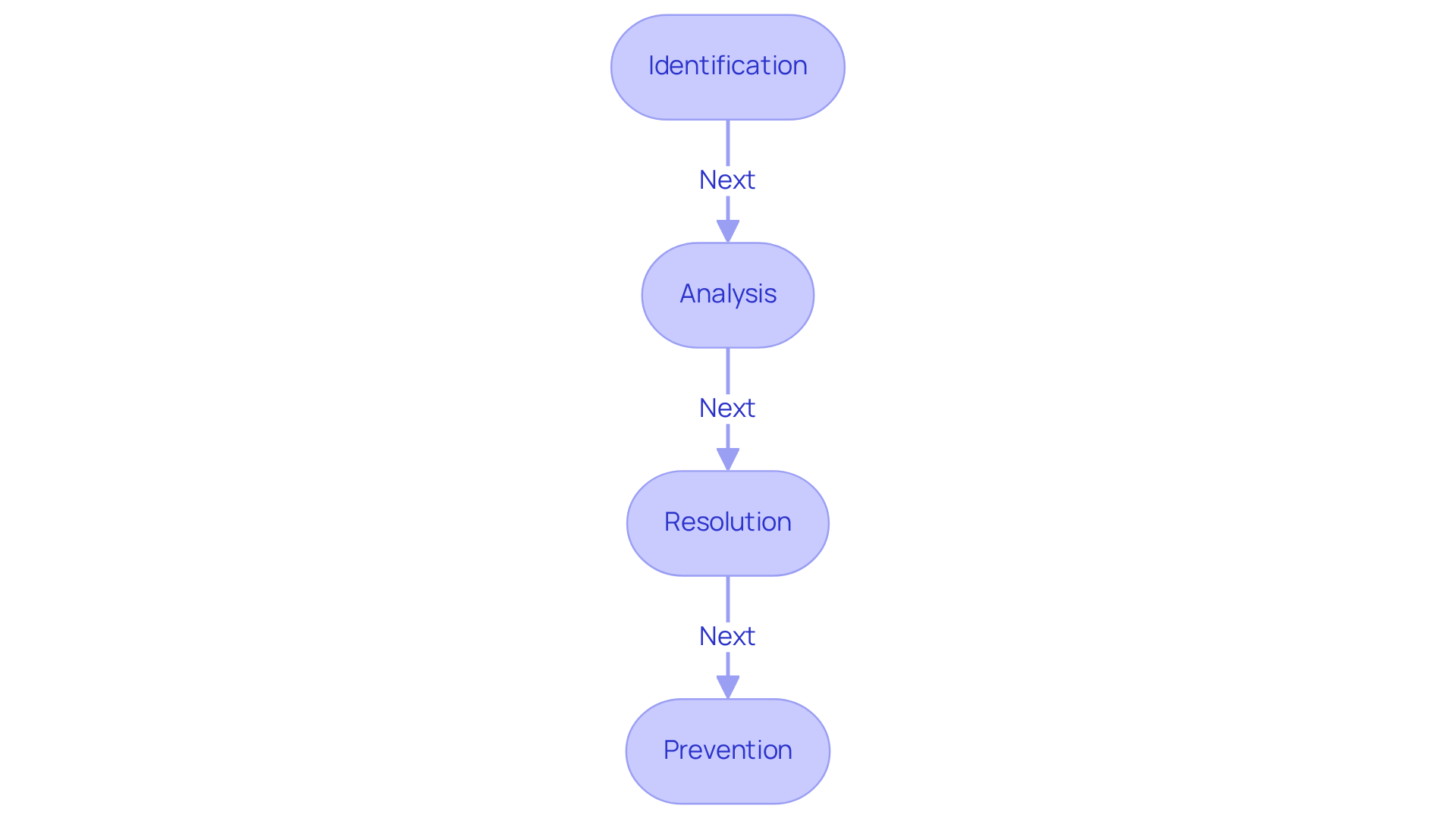 Each box represents a step in managing claim denials. Follow the arrows to see how the process flows from identifying a denial to preventing future issues. This visual helps you understand the importance of each stage in maintaining financial stability in healthcare. Each box represents a step in managing claim denials. Follow the arrows to see how the process flows from identifying a denial to preventing future issues. This visual helps you understand the importance of each stage in maintaining financial stability in healthcare.