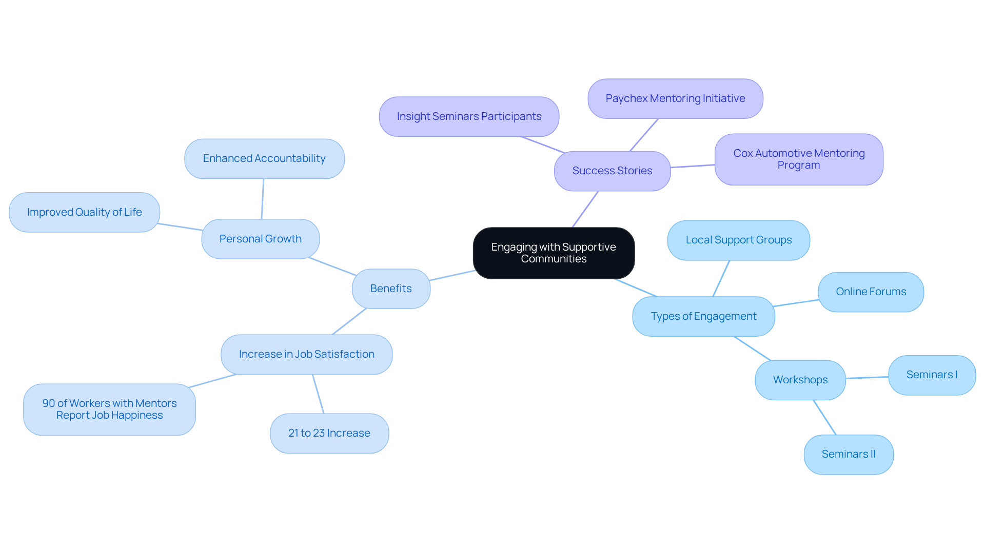 The center represents the main idea of community engagement. Branches show different types of support and their benefits. Each success story reinforces how these connections can lead to personal transformation.