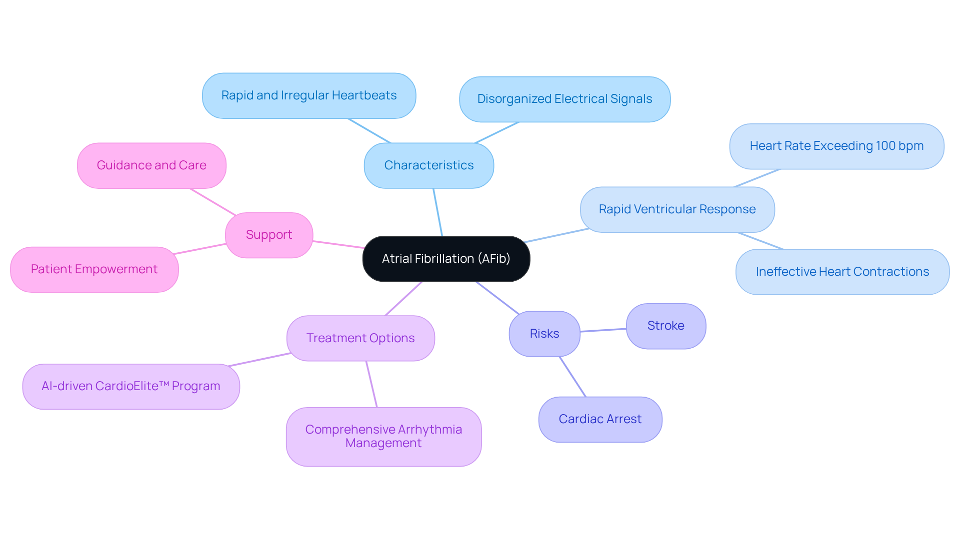 The central node represents Atrial Fibrillation, with branches showing its characteristics, risks, treatment options, and support available. Each branch helps you understand different aspects of the condition and how to manage it.