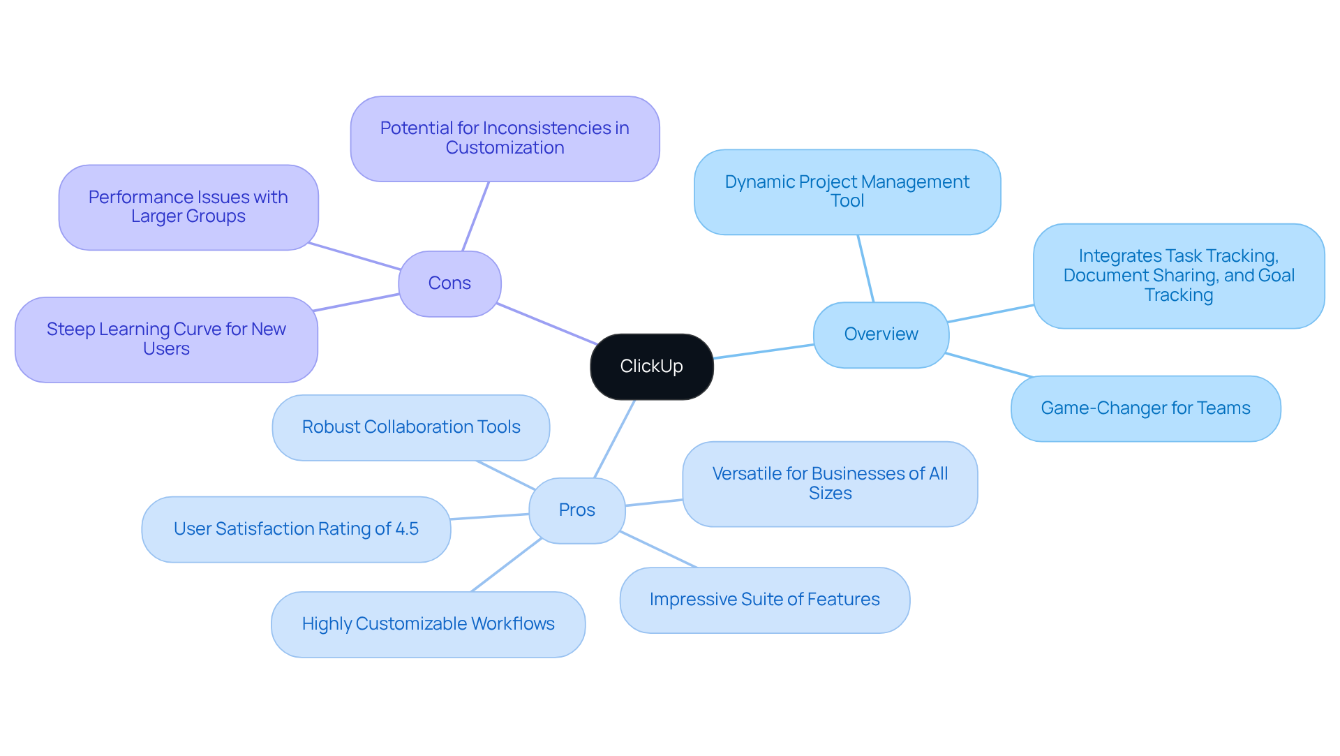 The central node represents ClickUp, with branches showing its overview, advantages, and disadvantages. Each branch highlights key points, making it easy to understand what ClickUp offers and what challenges it may present. The central node represents ClickUp, with branches showing its overview, advantages, and disadvantages. Each branch highlights key points, making it easy to understand what ClickUp offers and what challenges it may present.