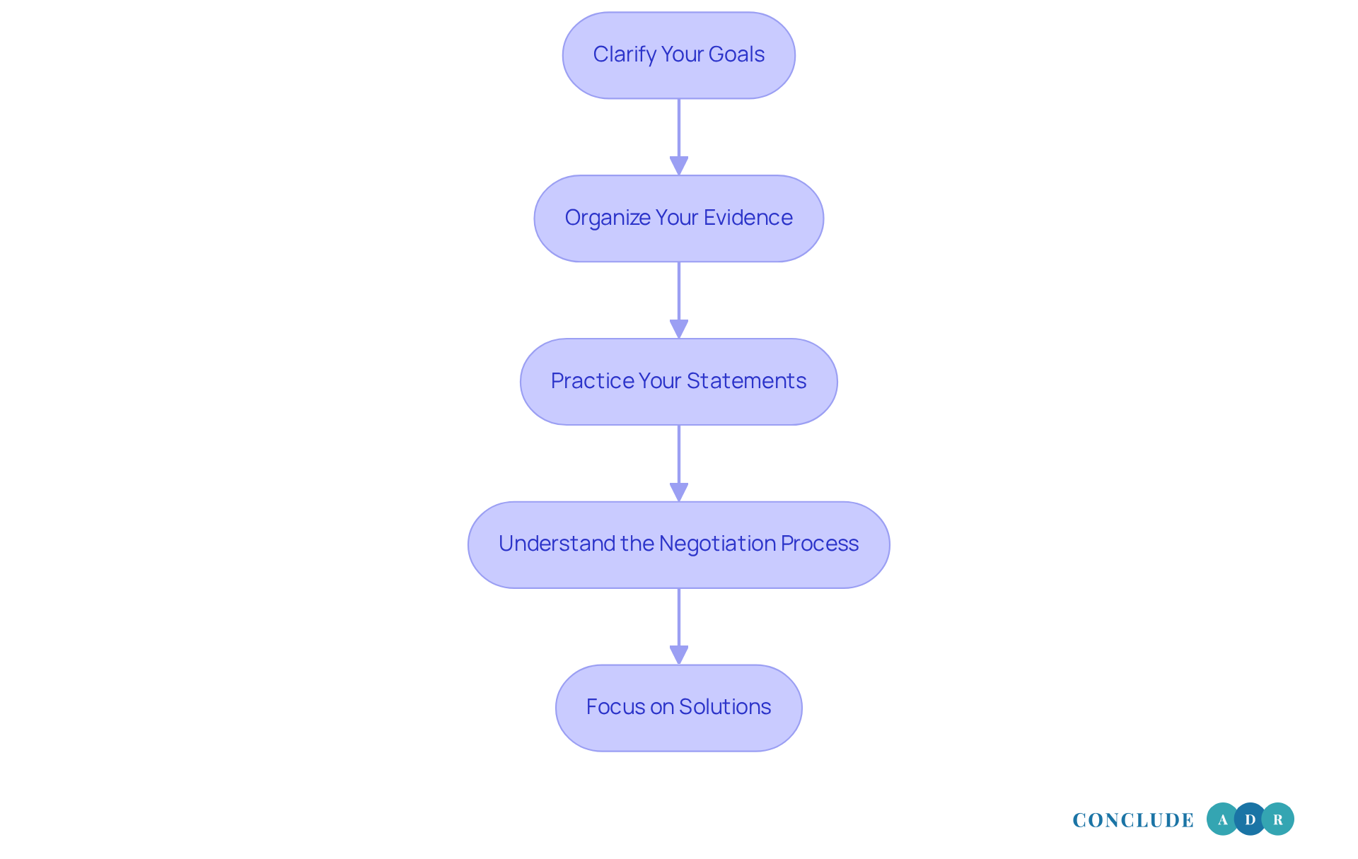 Each box represents a step you should take to prepare for your mediation session. Follow the arrows to see how each step leads to the next, helping you get ready for a successful negotiation.