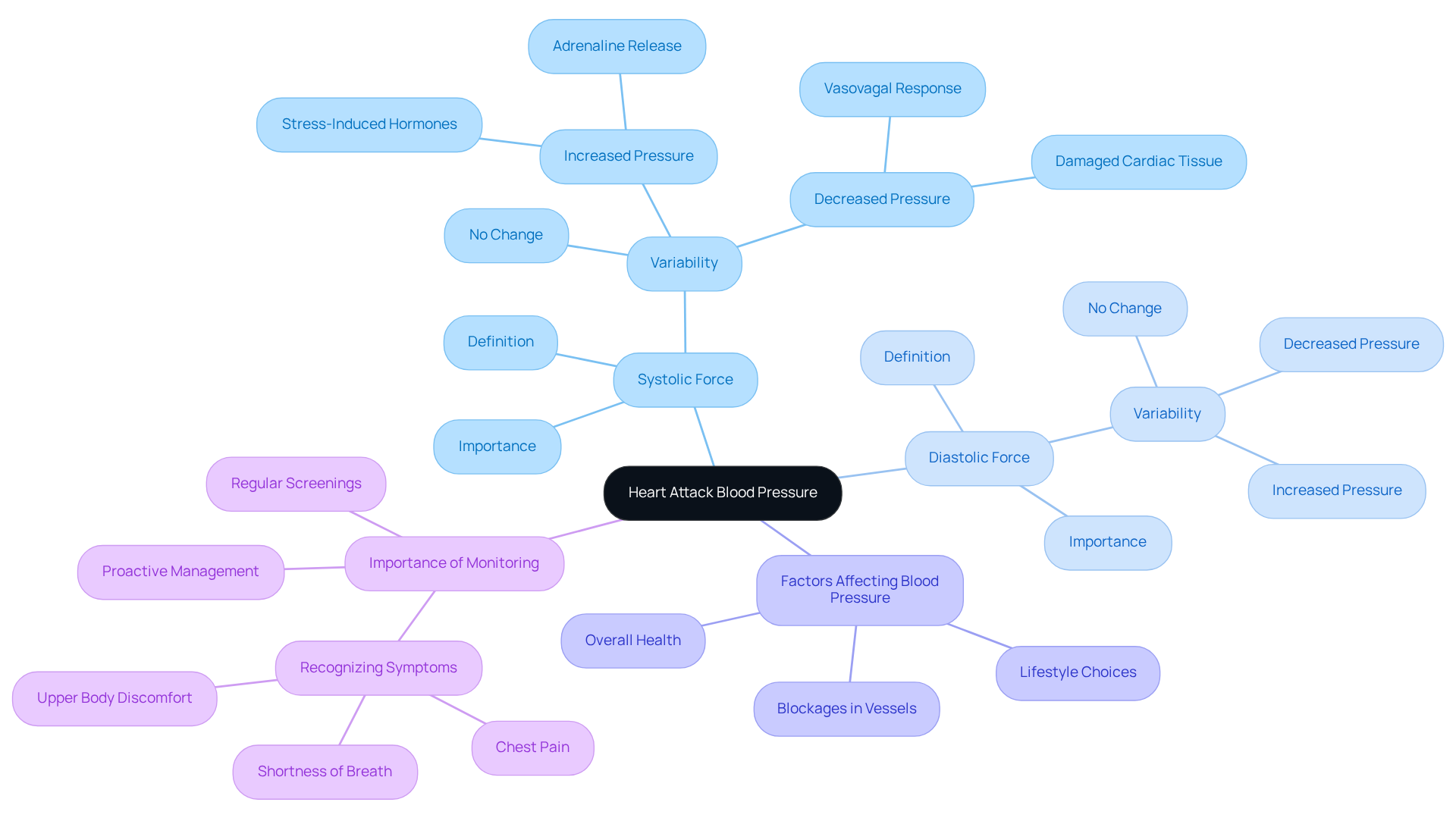This mindmap starts with the central idea of heart attack blood pressure and branches out into key concepts. Each branch represents an important aspect of blood pressure during cardiac events, helping you see how they connect and why they matter for heart health. This mindmap starts with the central idea of heart attack blood pressure and branches out into key concepts. Each branch represents an important aspect of blood pressure during cardiac events, helping you see how they connect and why they matter for heart health.