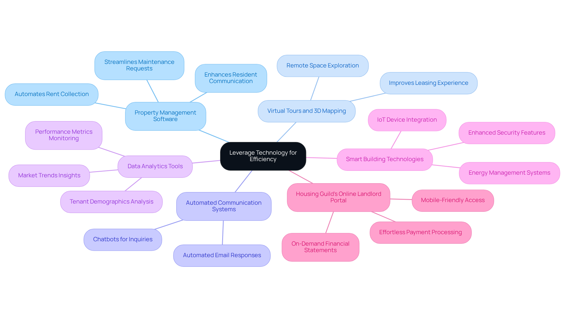 The central node represents the main theme of leveraging technology, while each branch shows a specific tool or platform that contributes to operational efficiency. The sub-branches highlight key features or benefits, making it easy to understand how each tool can help. The central node represents the main theme of leveraging technology, while each branch shows a specific tool or platform that contributes to operational efficiency. The sub-branches highlight key features or benefits, making it easy to understand how each tool can help.