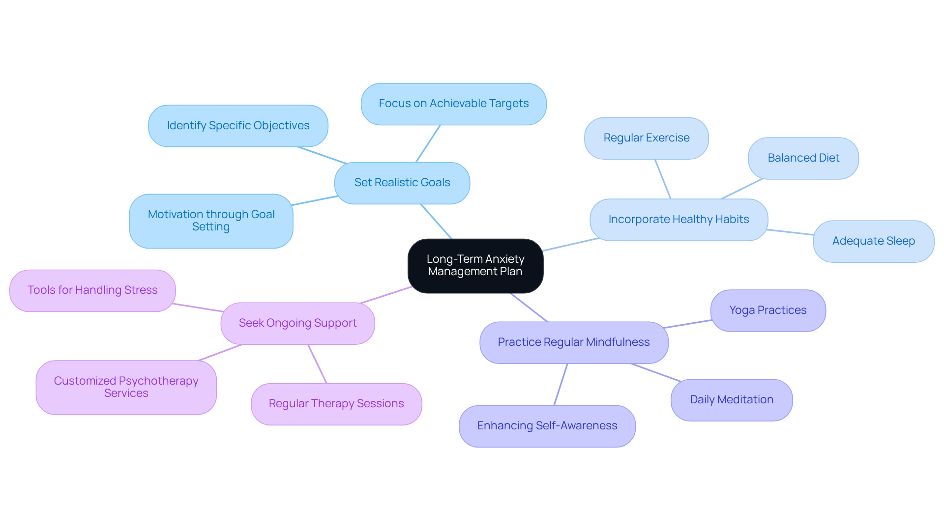 This mindmap starts with the main idea of managing anxiety and branches out into four key areas. Each area represents a crucial part of your plan, with further details that explain how to implement each component. Follow the branches to see how they connect and support your overall goal of reducing anxiety.