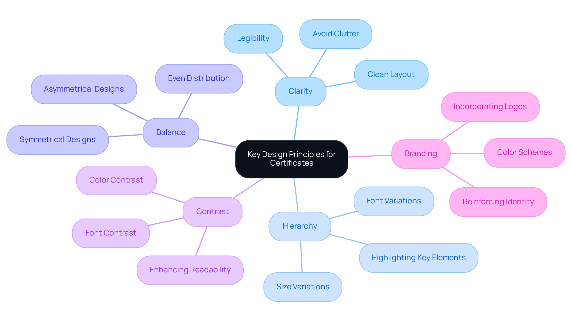 The central node represents the main topic, while each branch highlights a specific design principle. Follow the branches to explore each principle and its importance in creating impactful certificates.