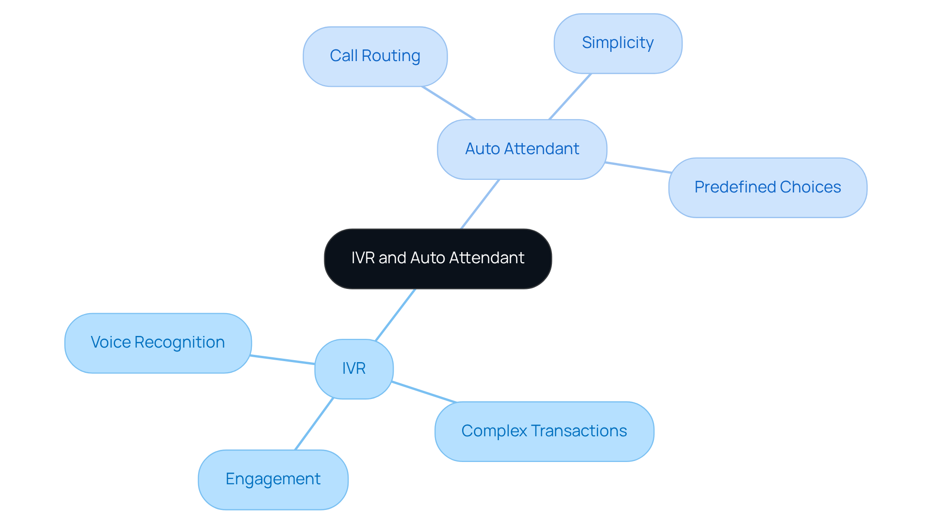 The central node represents the two systems being compared. Each branch shows key features and benefits, helping you understand how IVR and Auto Attendant differ and what they offer. The central node represents the two systems being compared. Each branch shows key features and benefits, helping you understand how IVR and Auto Attendant differ and what they offer.